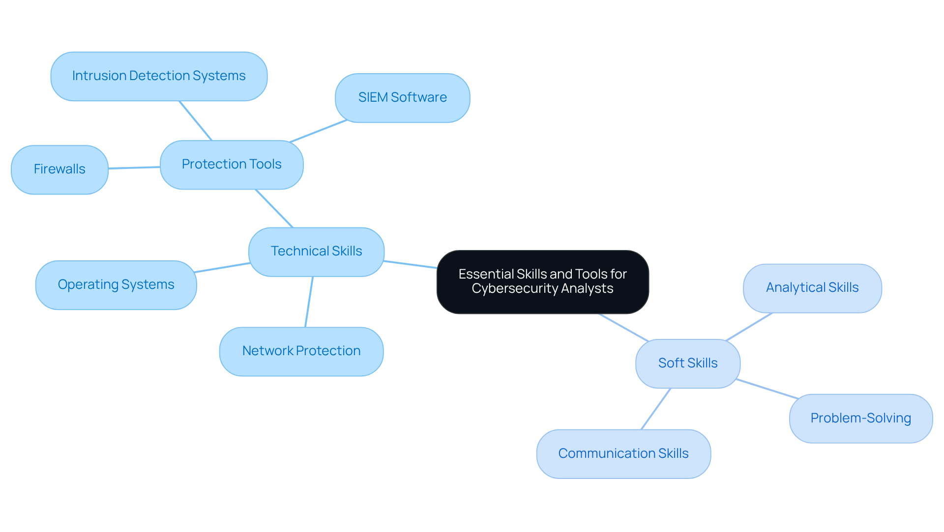 The central node represents the main topic, while the branches show the different categories of skills and tools. Each sub-branch provides specific examples, helping you understand the breadth of knowledge required in cybersecurity. The central node represents the main topic, while the branches show the different categories of skills and tools. Each sub-branch provides specific examples, helping you understand the breadth of knowledge required in cybersecurity.
