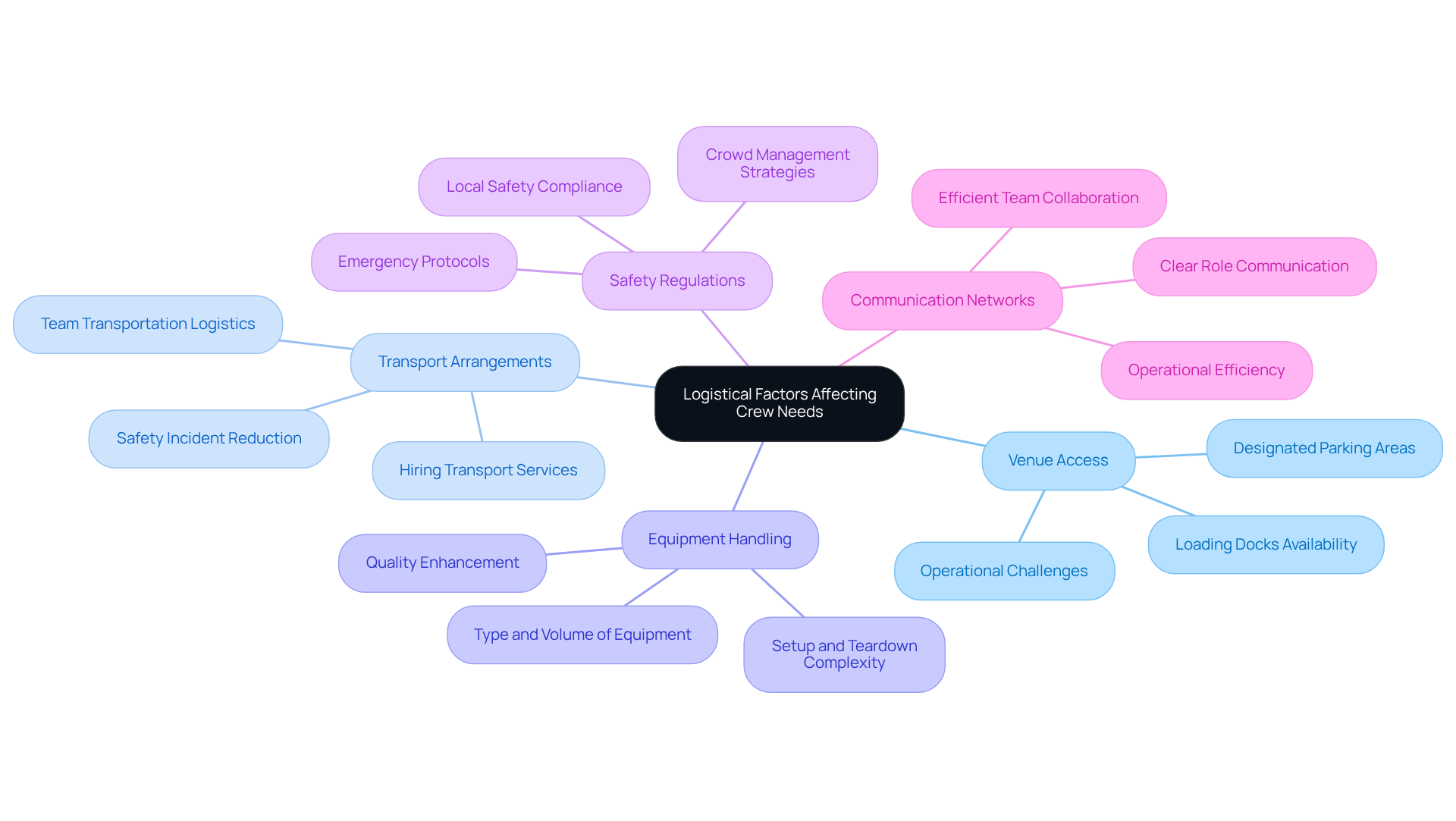 The central node represents the overall theme of logistical factors. Each branch shows a specific area of focus, and the sub-branches provide more details on what needs to be considered within that area. This layout helps you see how all these factors connect and contribute to the success of an event.
