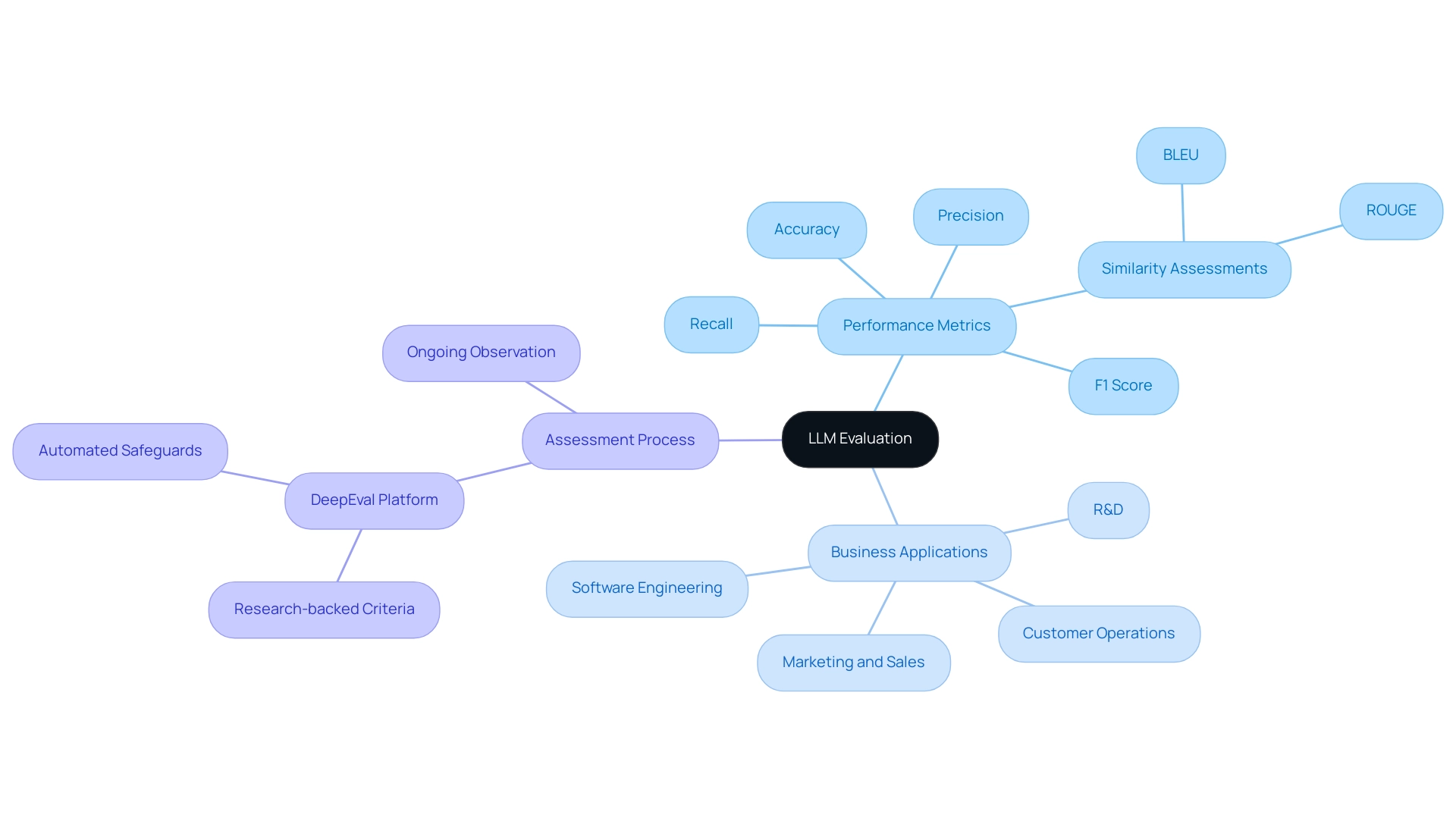 The central node represents LLM evaluation, with branches illustrating performance metrics, their business applications, and the assessment process.