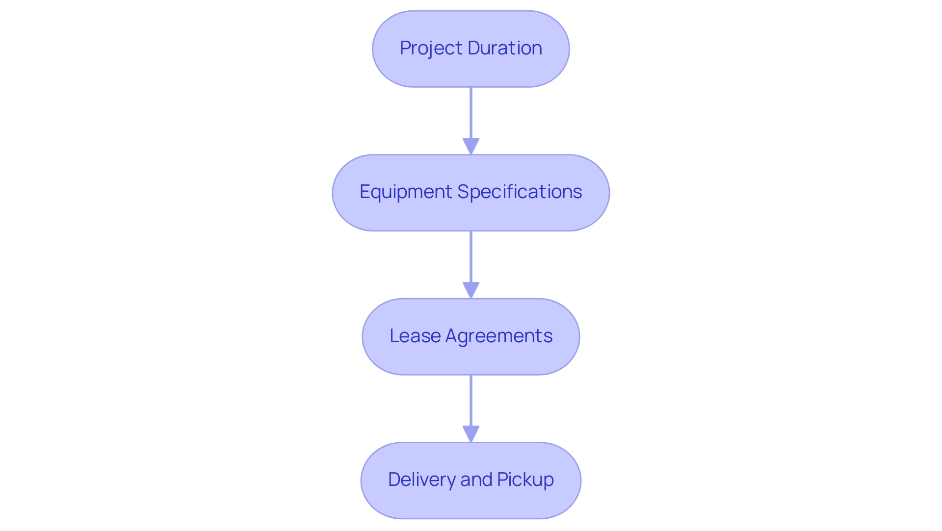 Each box represents a key consideration in the rental process, with arrows showing the sequence to follow.