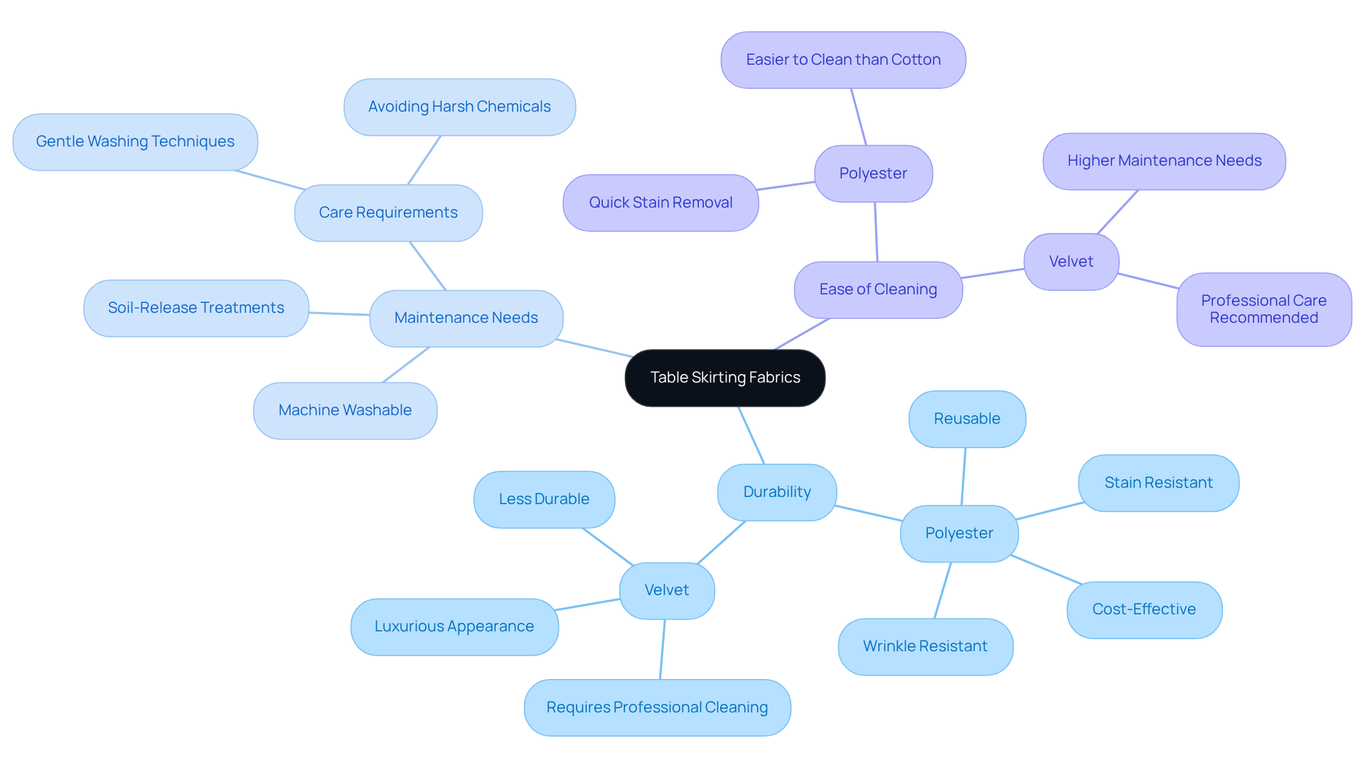 Start at the center with the main topic of table skirting fabrics. Follow the branches to explore different materials and their key attributes, helping you understand which fabric might be best for your event.