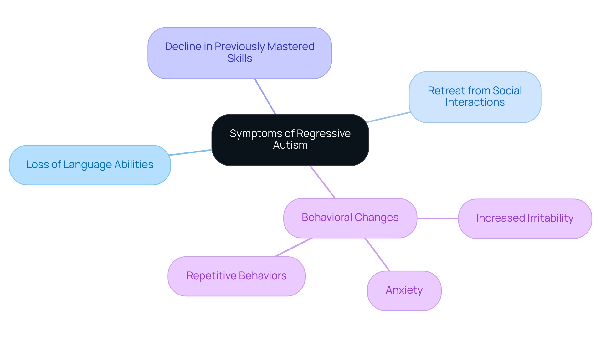 The central node represents the main concept, with branches indicating key symptoms and their subcategories for better understanding.