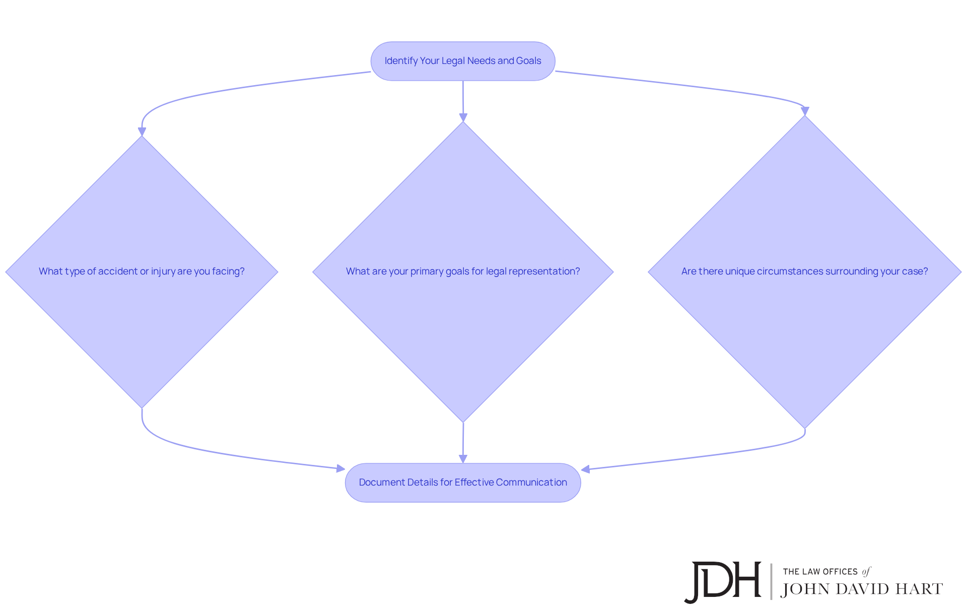 Follow the arrows through the questions to see how to clarify your legal situation. Each step guides you closer to understanding what you need from a lawyer.