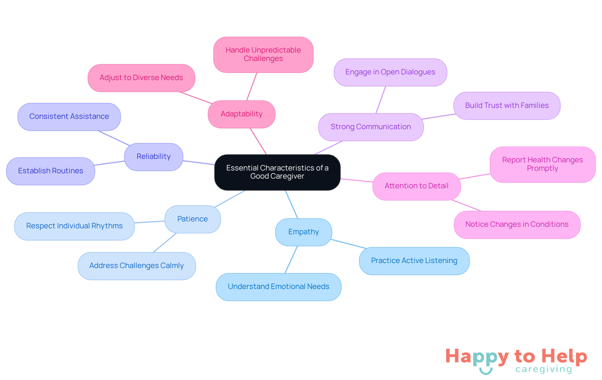 The center represents the main theme of caregiver characteristics. Each branch shows a key trait, and the sub-branches provide practical tips for developing those traits. Follow the branches to see how each quality contributes to effective caregiving.