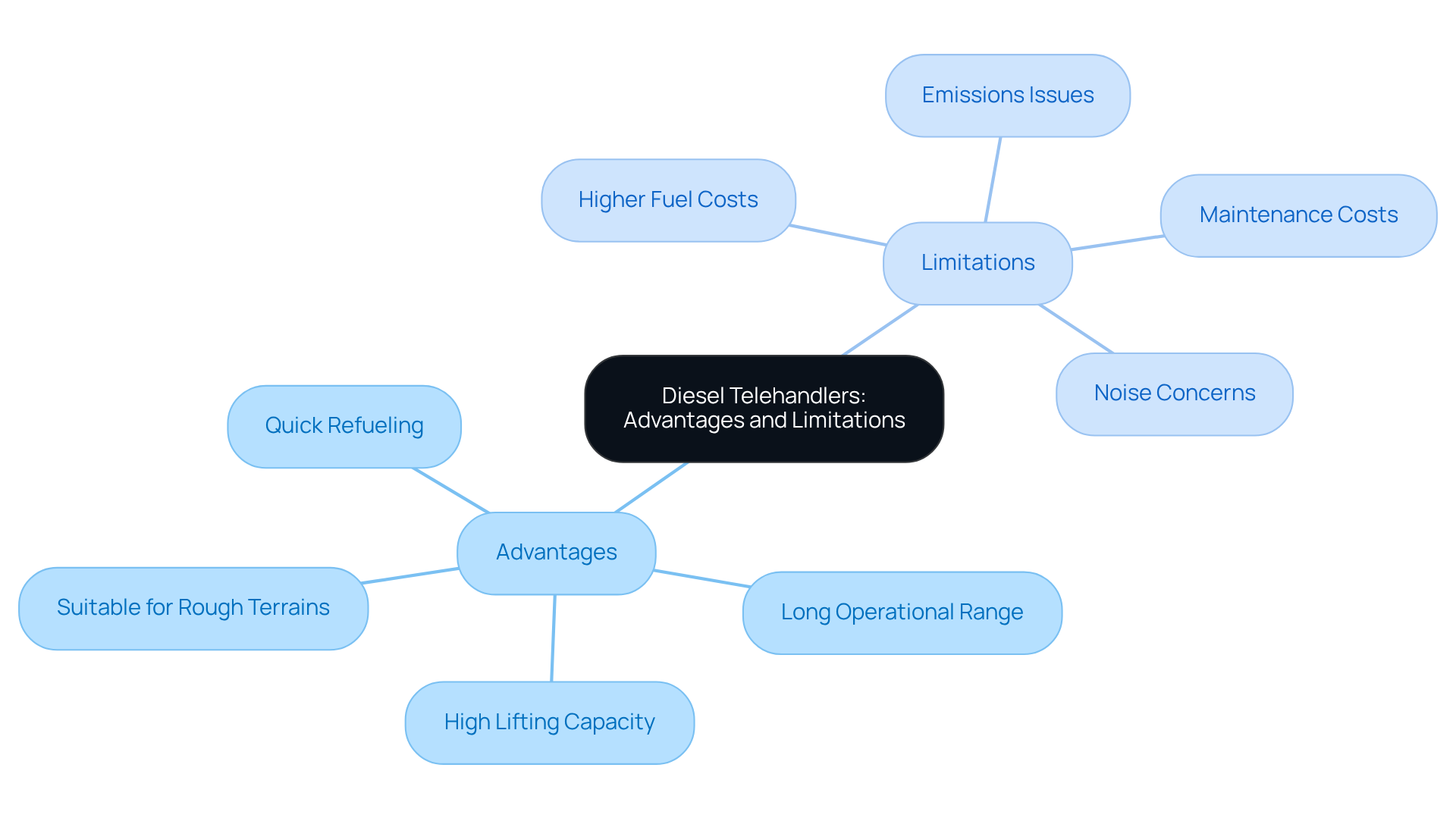 The central node represents diesel telehandlers, with branches showing their benefits and drawbacks. Each point under advantages highlights a strength, while those under limitations indicate potential challenges.