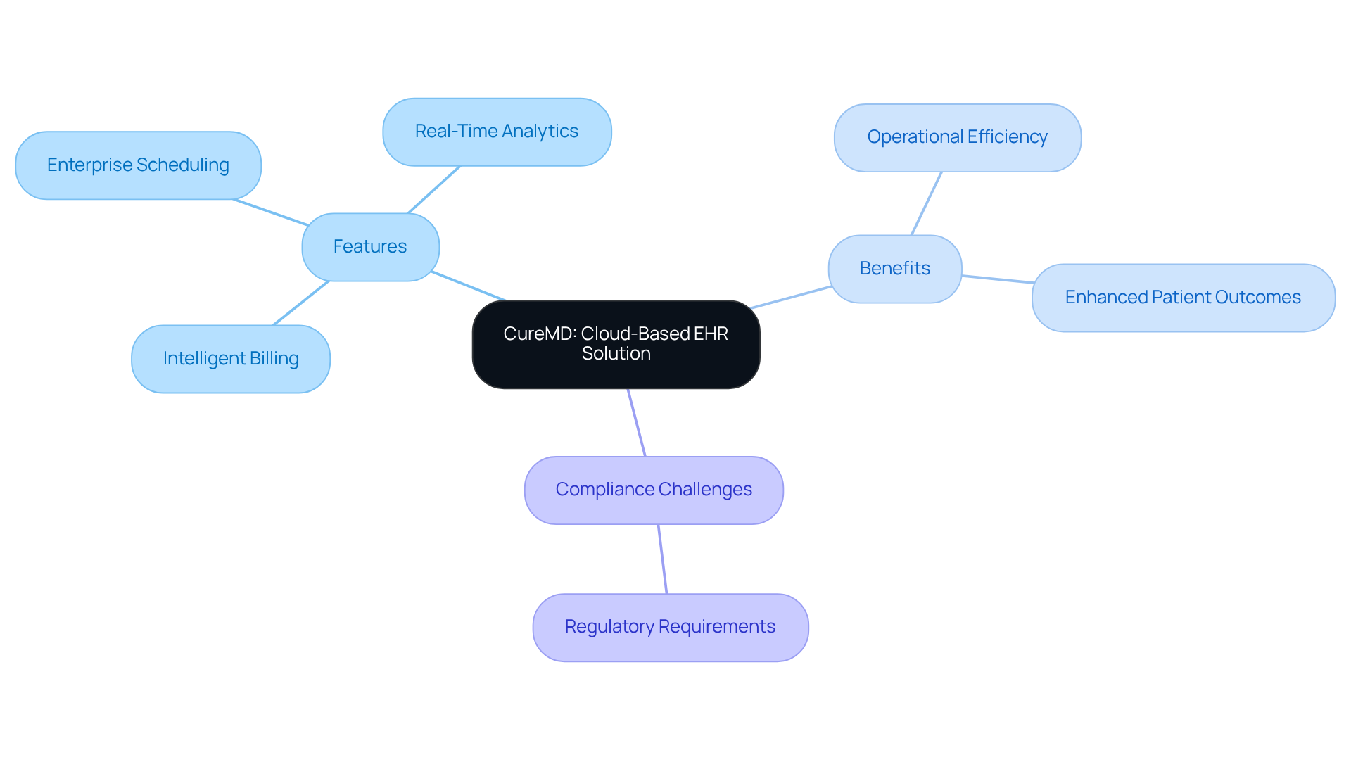 The center represents CureMD, with branches showing its features, benefits, and the compliance challenges it addresses. Each branch helps you understand how CureMD contributes to healthcare efficiency and quality. The center represents CureMD, with branches showing its features, benefits, and the compliance challenges it addresses. Each branch helps you understand how CureMD contributes to healthcare efficiency and quality.