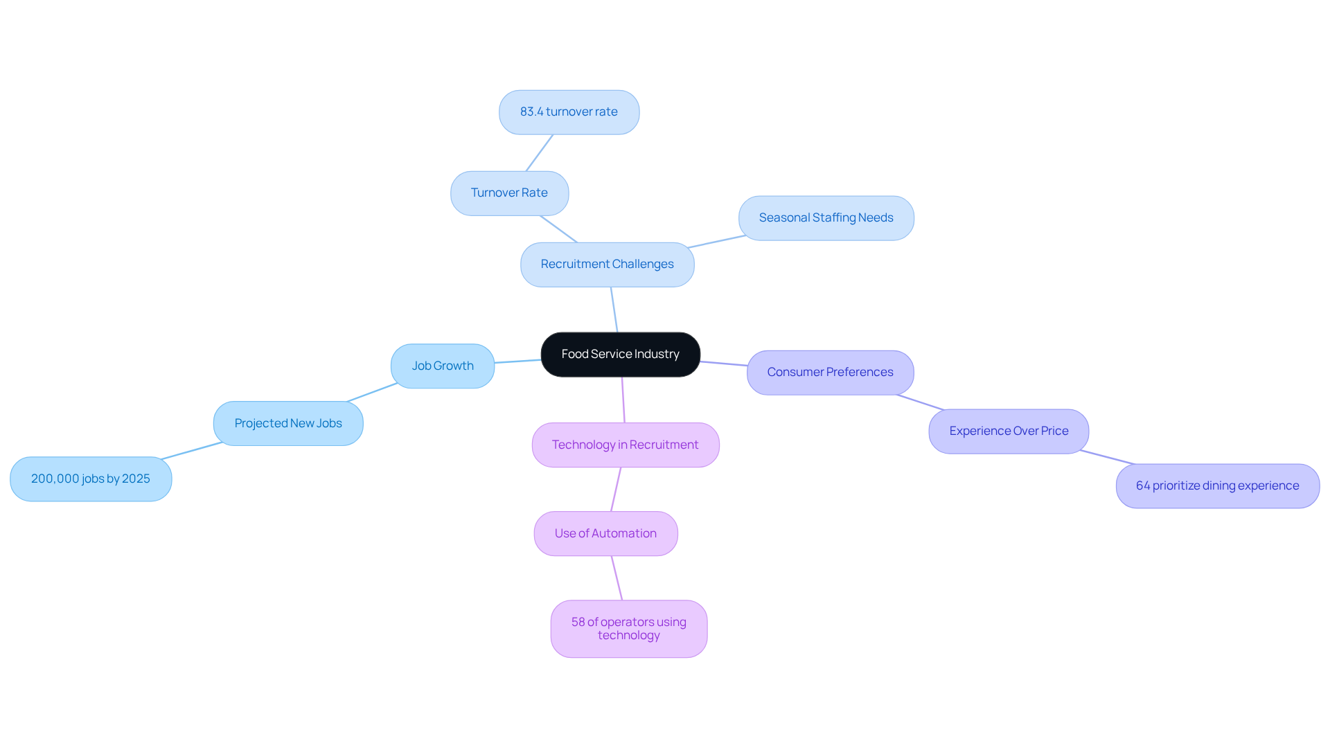 The central idea is the food service industry, with branches representing critical elements such as job growth and consumer preferences. Each sub-node provides specific data points to enhance understanding of how these factors interconnect. The central idea is the food service industry, with branches representing critical elements such as job growth and consumer preferences. Each sub-node provides specific data points to enhance understanding of how these factors interconnect.