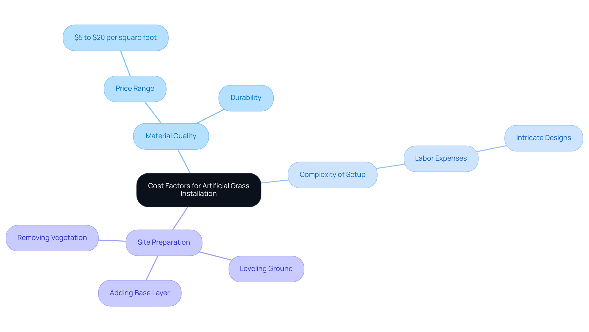 The central node represents the overall cost factors, while the branches show specific elements that influence pricing. Each color-coded branch helps you easily identify different aspects of the installation costs.