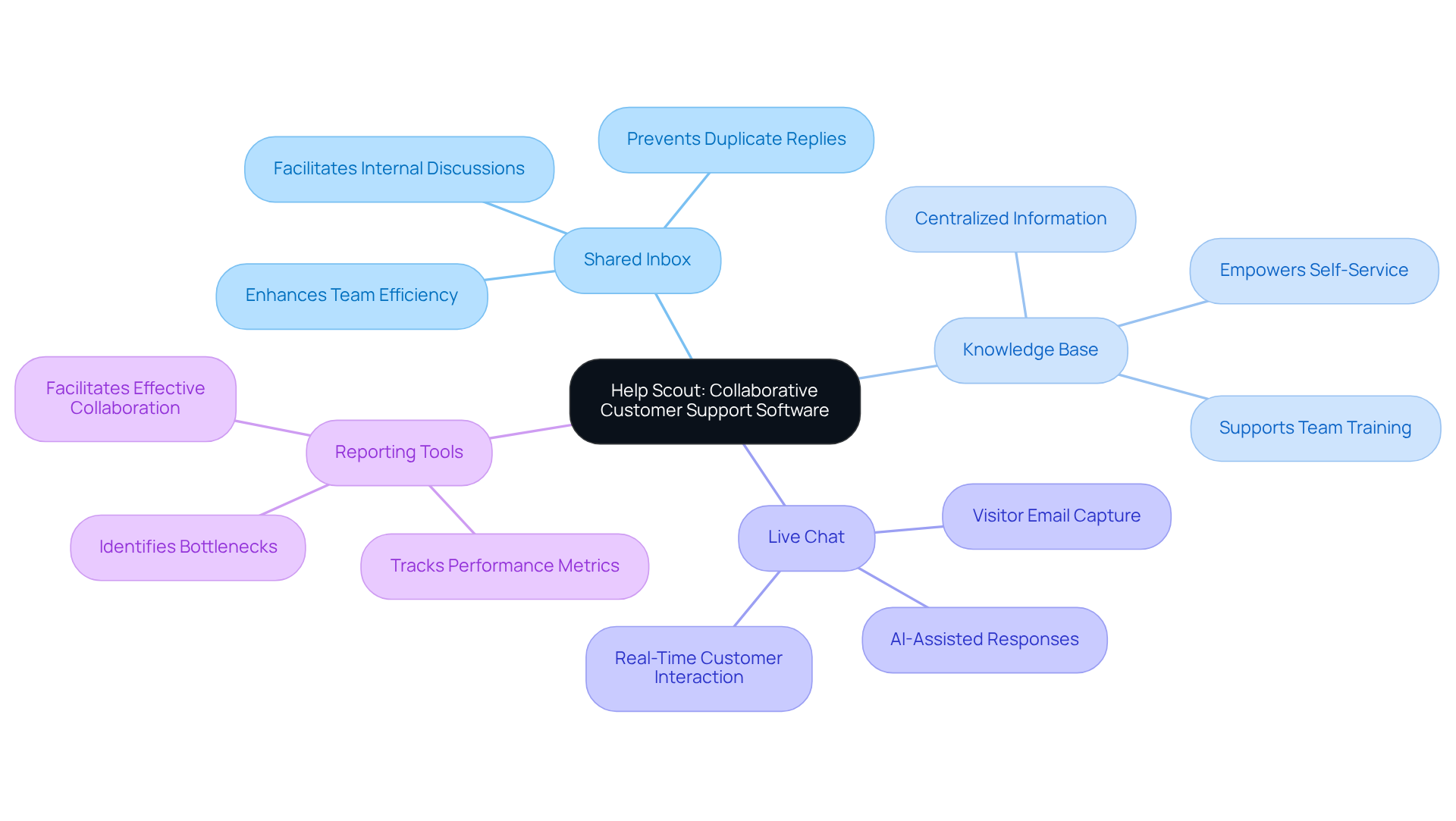 Start at the center with Help Scout, then explore each feature and its benefits. Each branch shows how these tools work together to improve customer support and team collaboration.