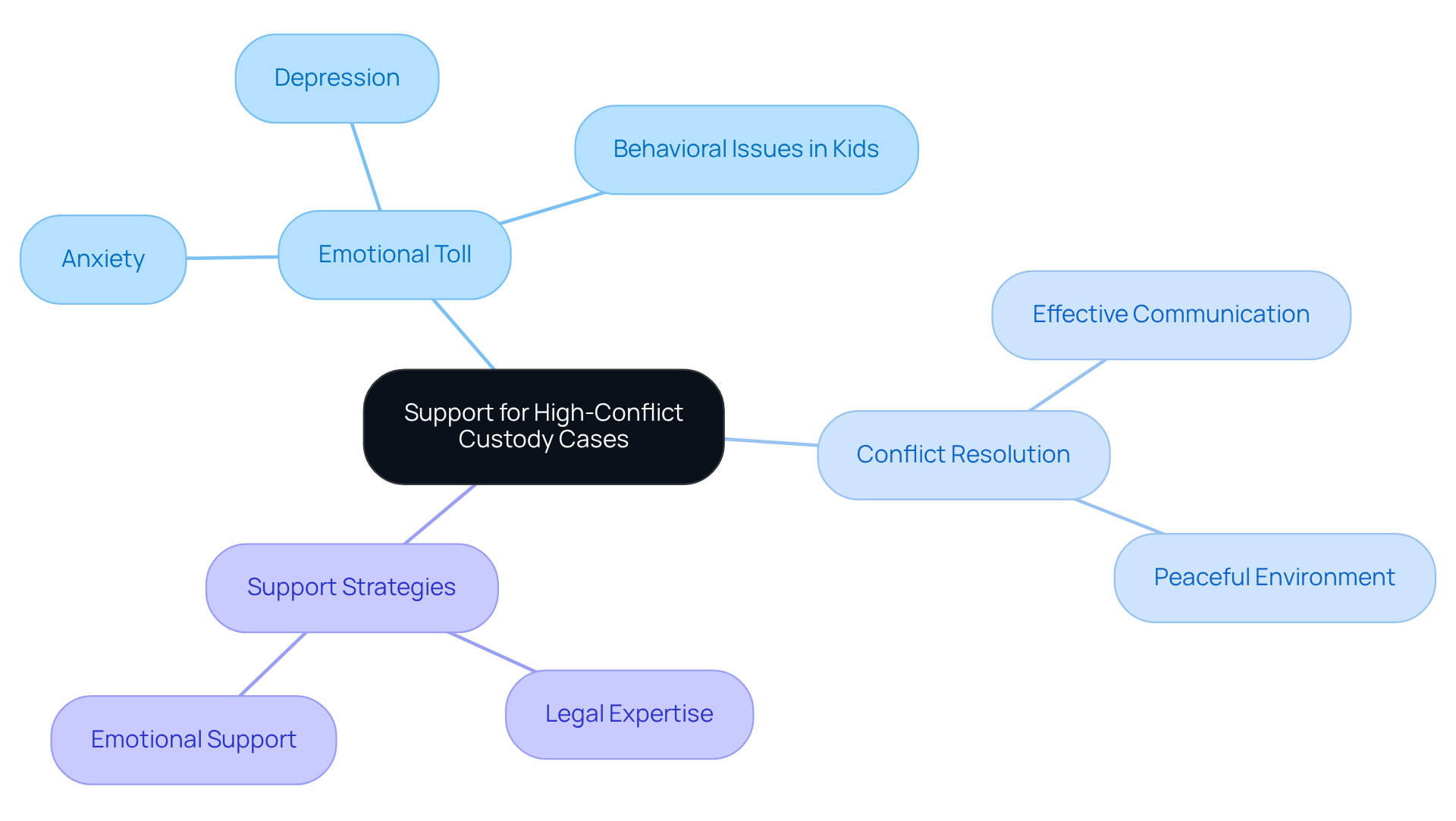 The central node represents the main theme, while branches show the emotional challenges and strategies for support. Each sub-branch provides specific details about the issues and solutions available.
