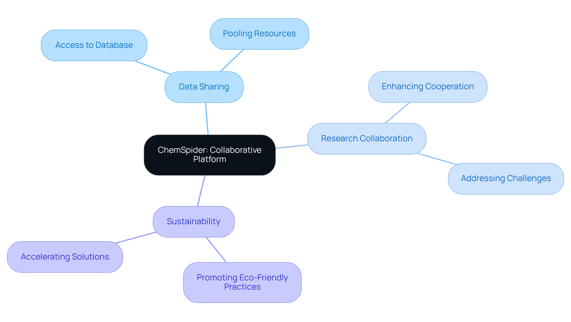 The central node represents ChemSpider, while the branches show how it connects to data sharing, collaboration, and sustainability efforts. Each sub-branch provides more detail on these concepts, illustrating their importance in the scientific community.