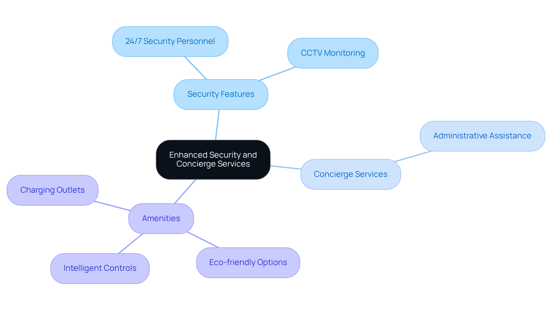 The central node represents the main theme, while the branches show different aspects of security and services. Each sub-branch provides specific details, helping you understand how they contribute to a secure and professional work environment.