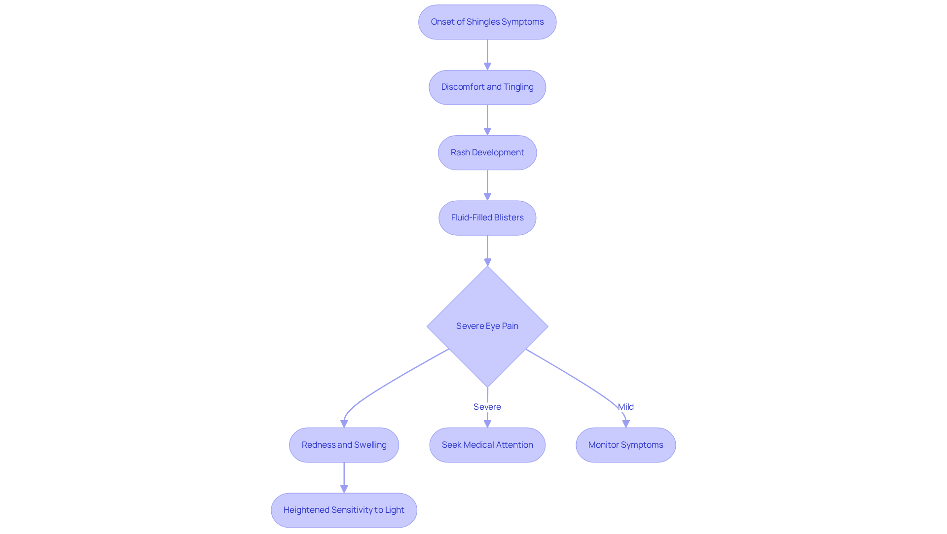 This flowchart illustrates the progression of shingles symptoms. Start at the top with the initial signs and follow the arrows down to see how symptoms can escalate. If you reach the severe symptoms, it's crucial to seek medical help. Each box represents a stage in the symptom development process. This flowchart illustrates the progression of shingles symptoms. Start at the top with the initial signs and follow the arrows down to see how symptoms can escalate. If you reach the severe symptoms, it's crucial to seek medical help. Each box represents a stage in the symptom development process.