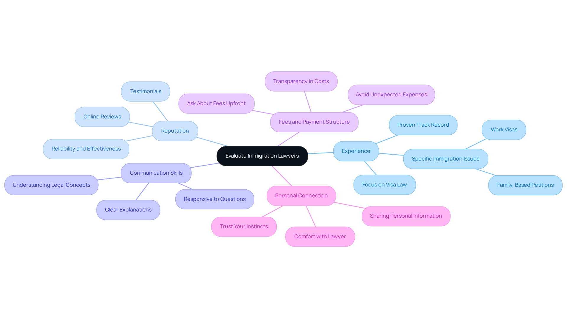 This mindmap helps you see the important factors to consider when choosing an immigration lawyer. Each branch represents a key area to think about, and the sub-branches provide more details to guide your decision.