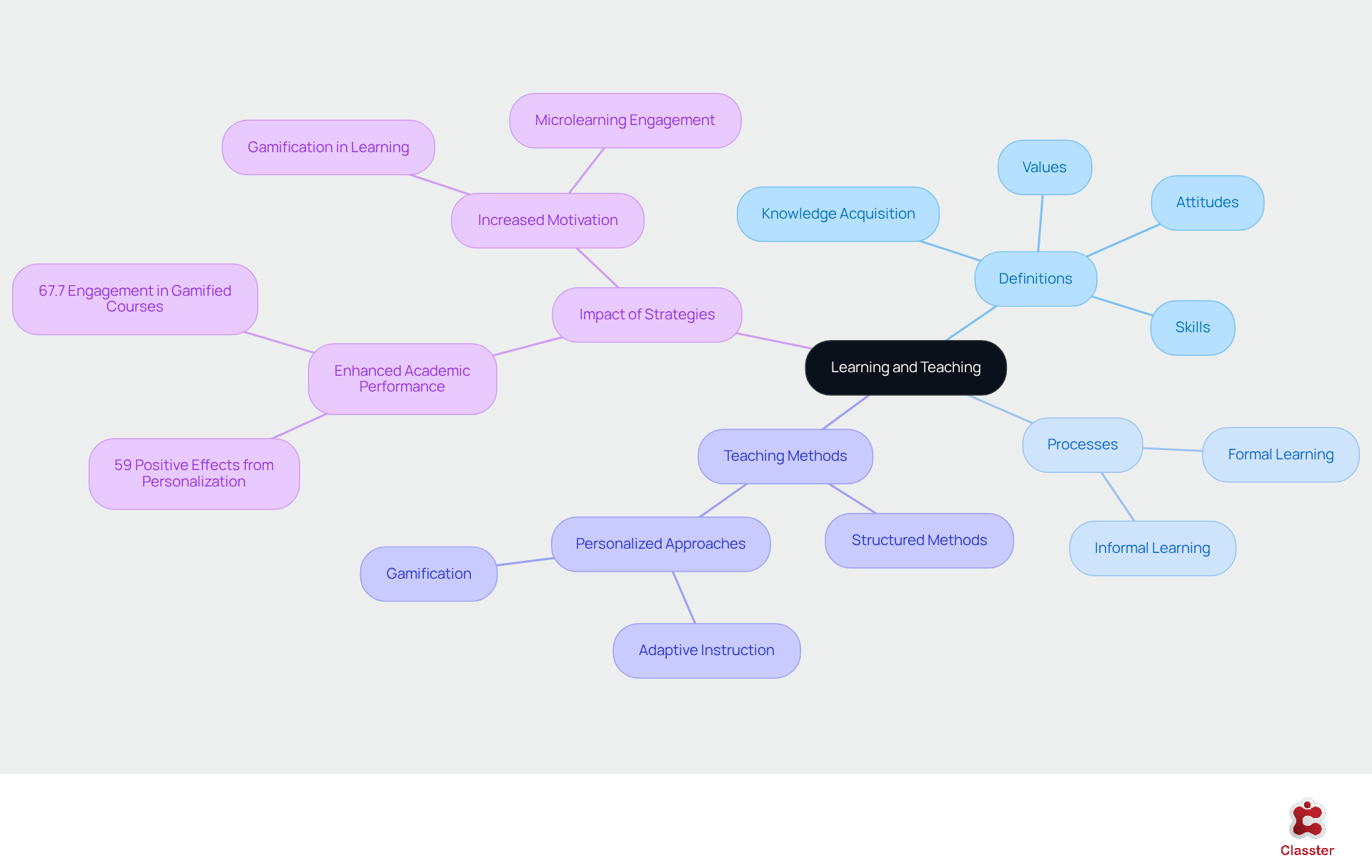 The central node represents the main topic, while branches show key concepts and their relationships. Each color-coded branch helps you navigate through definitions, processes, and effective teaching strategies.