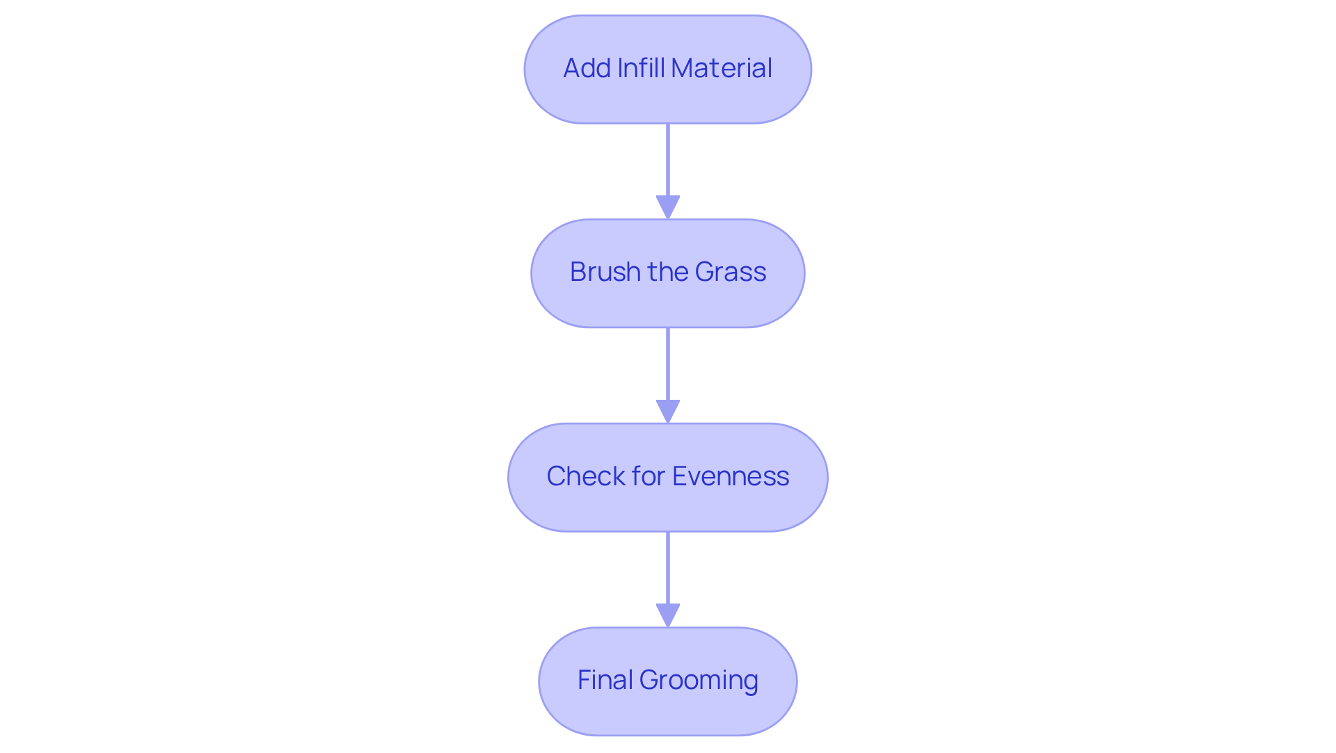 Each box represents a step in the installation process. Follow the arrows to see how to complete the installation, from adding infill to the final grooming.