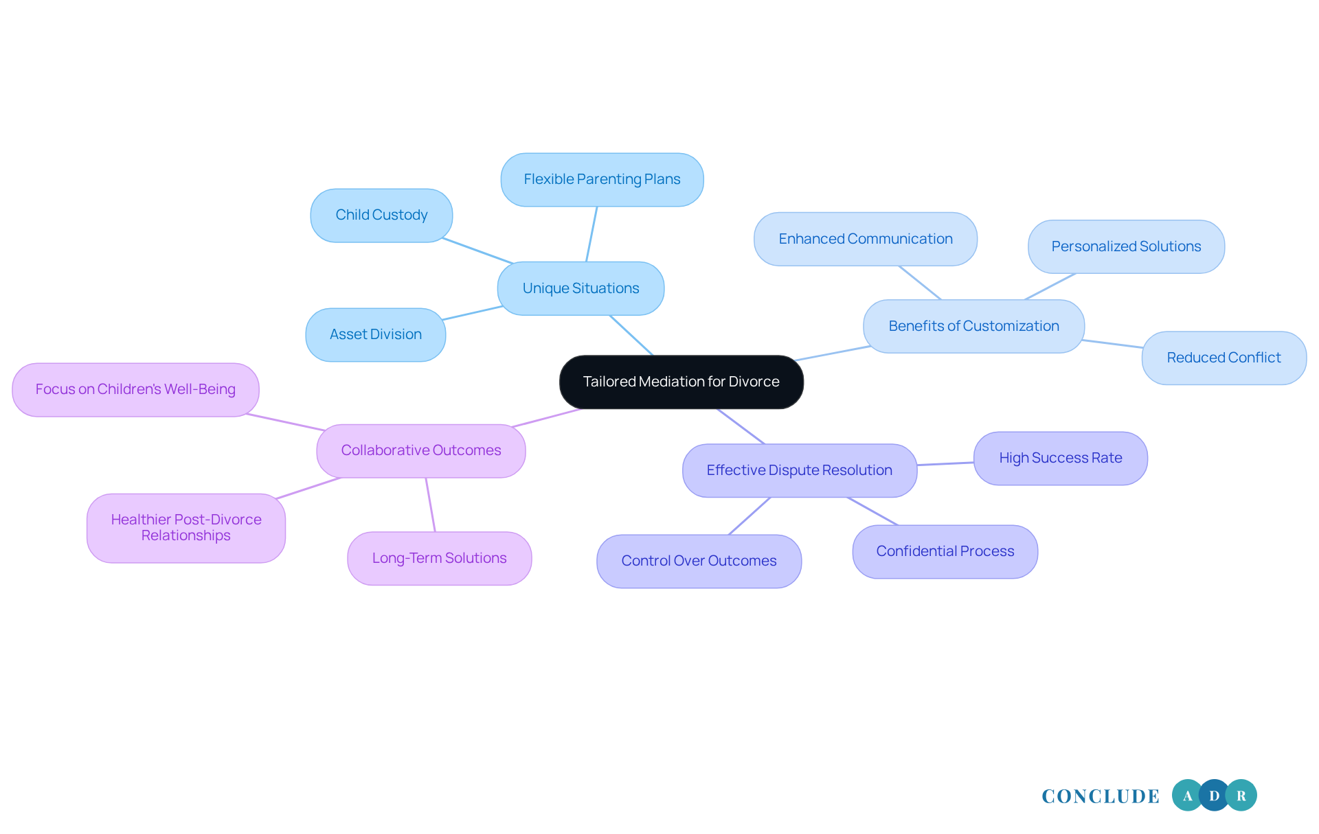 Start at the center with the main idea of tailored mediation, then explore the branches to see how it addresses unique needs and promotes positive outcomes for couples and families. Start at the center with the main idea of tailored mediation, then explore the branches to see how it addresses unique needs and promotes positive outcomes for couples and families.