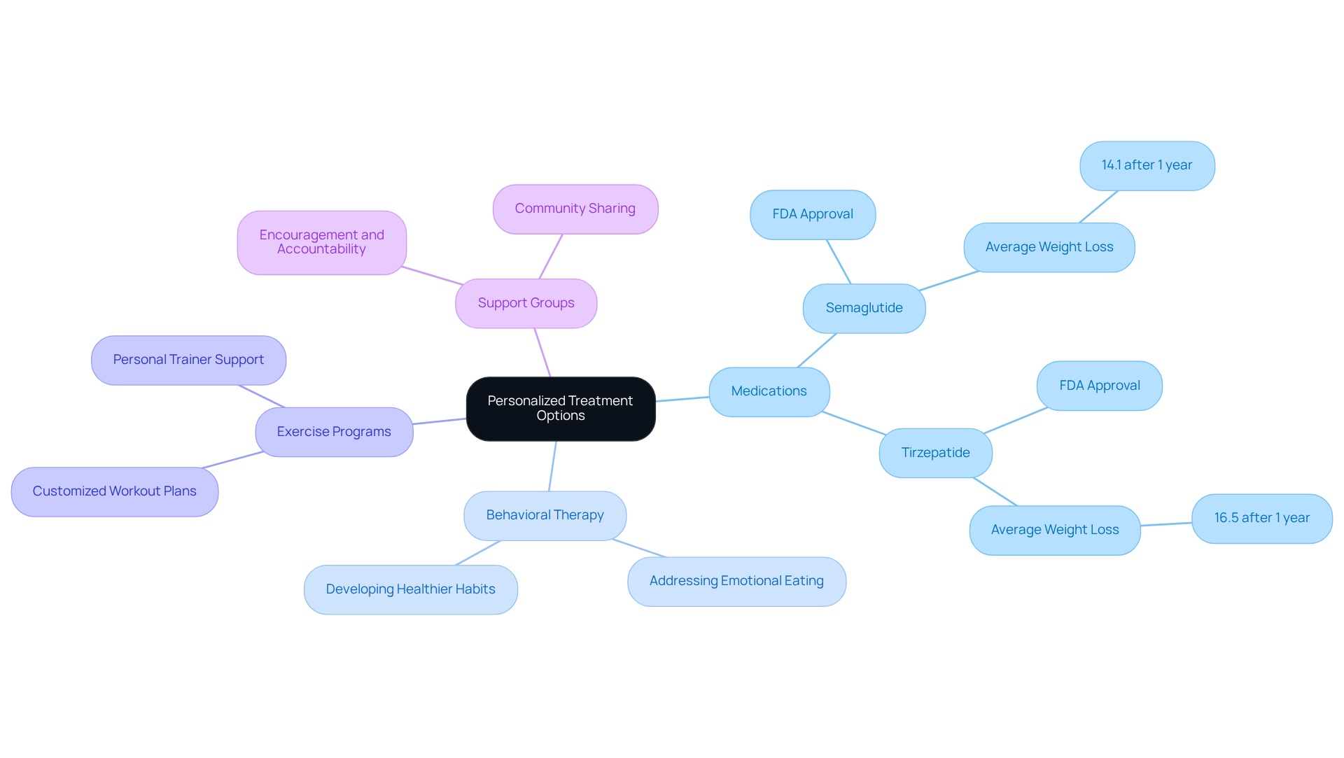 This mindmap shows various approaches to personalized weight loss treatment. Start at the center with the main idea, then follow the branches to explore each category and its specific components. Each color represents a different treatment option, making it easy to see how they connect and support your weight loss journey.