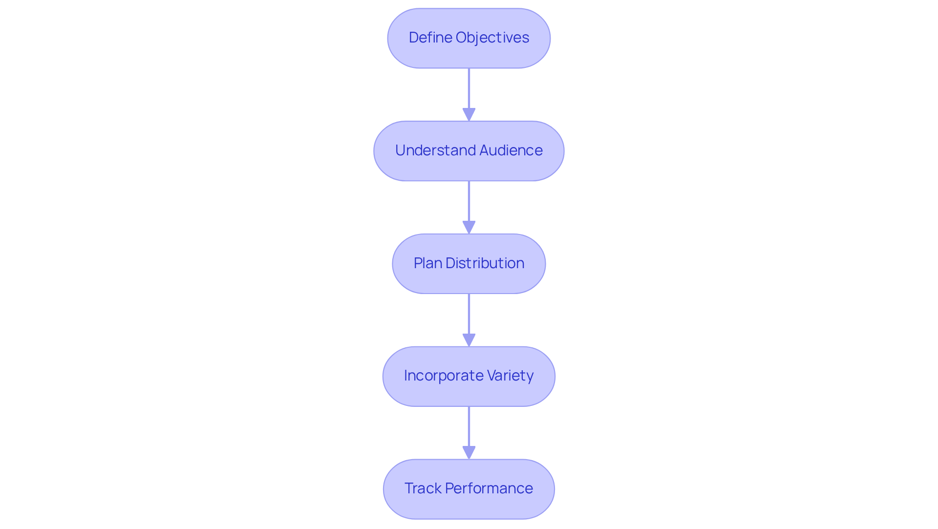 Each box represents a crucial step in your video marketing journey. Follow the arrows to see how to move from defining your goals to tracking your success.