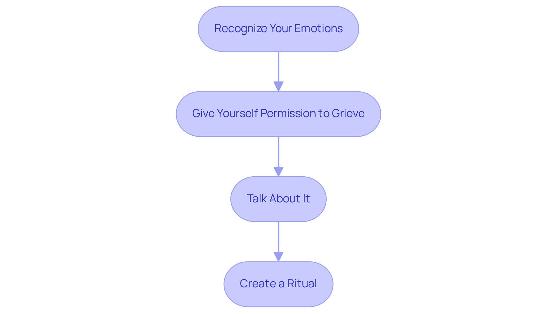 Each box represents a step in your healing journey. Follow the arrows to see how you can process your emotions and move forward after a loss. Each box represents a step in your healing journey. Follow the arrows to see how you can process your emotions and move forward after a loss.