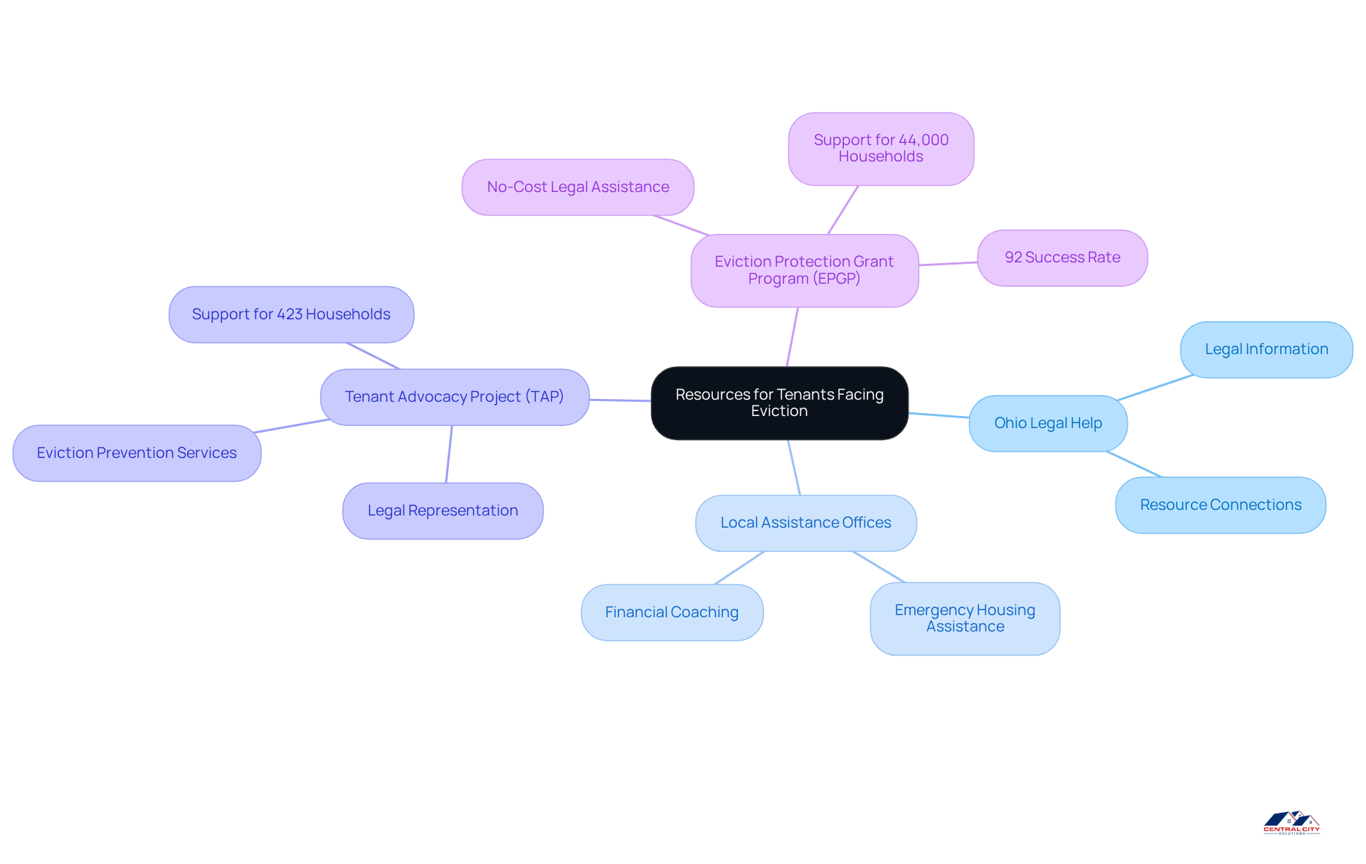 At the center is the main topic of resources for eviction assistance, with branches leading to various organizations providing support. Each branch can be explored to see what specific help they offer.