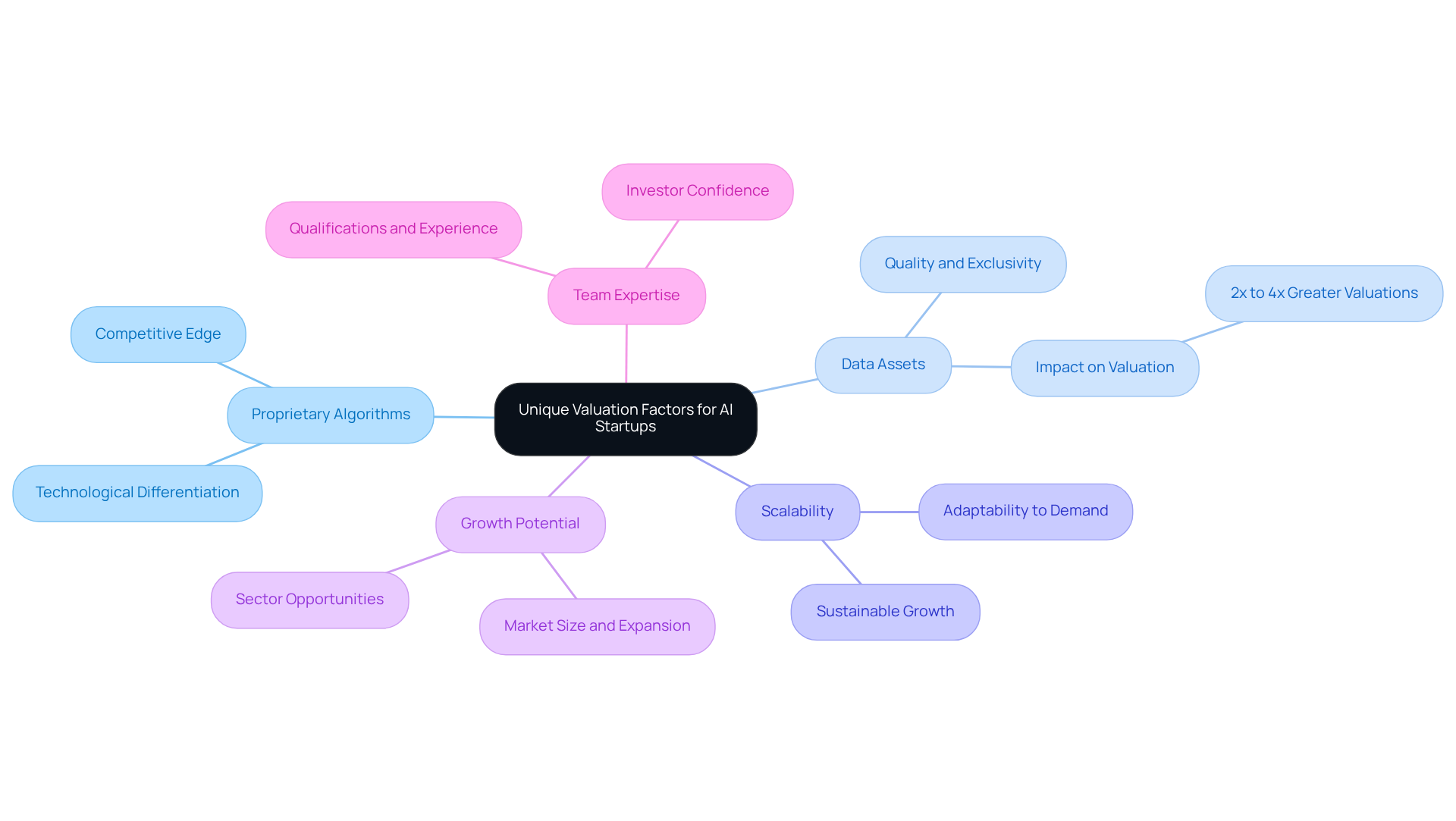 This mindmap illustrates the key factors that can influence the valuation of AI startups. Each branch represents a unique aspect that contributes to a startup's worth, helping you understand how they interconnect and why they matter to investors. This mindmap illustrates the key factors that can influence the valuation of AI startups. Each branch represents a unique aspect that contributes to a startup's worth, helping you understand how they interconnect and why they matter to investors.