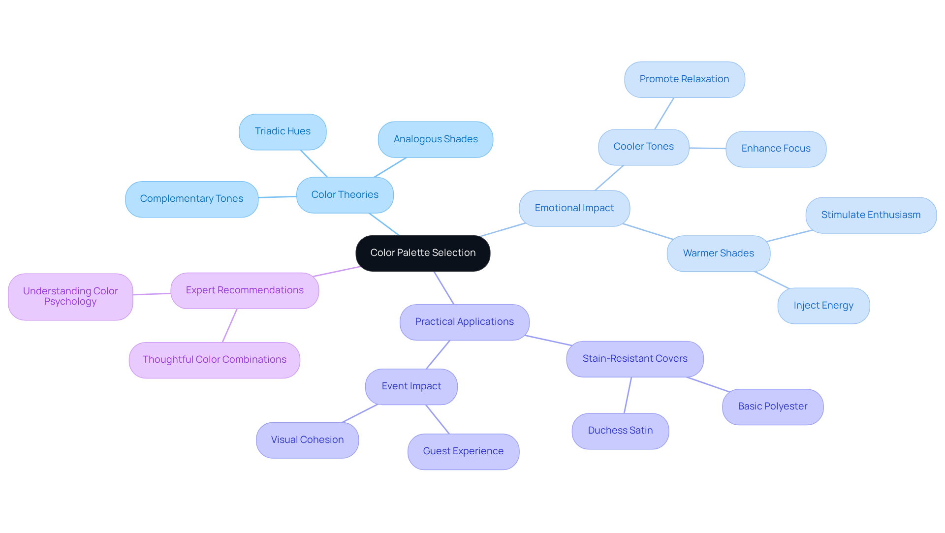 This mindmap starts with the main idea of color palette selection and branches out into various related topics. Each branch represents a different aspect of color theory and its application, helping you see how they all connect to enhance your table design.