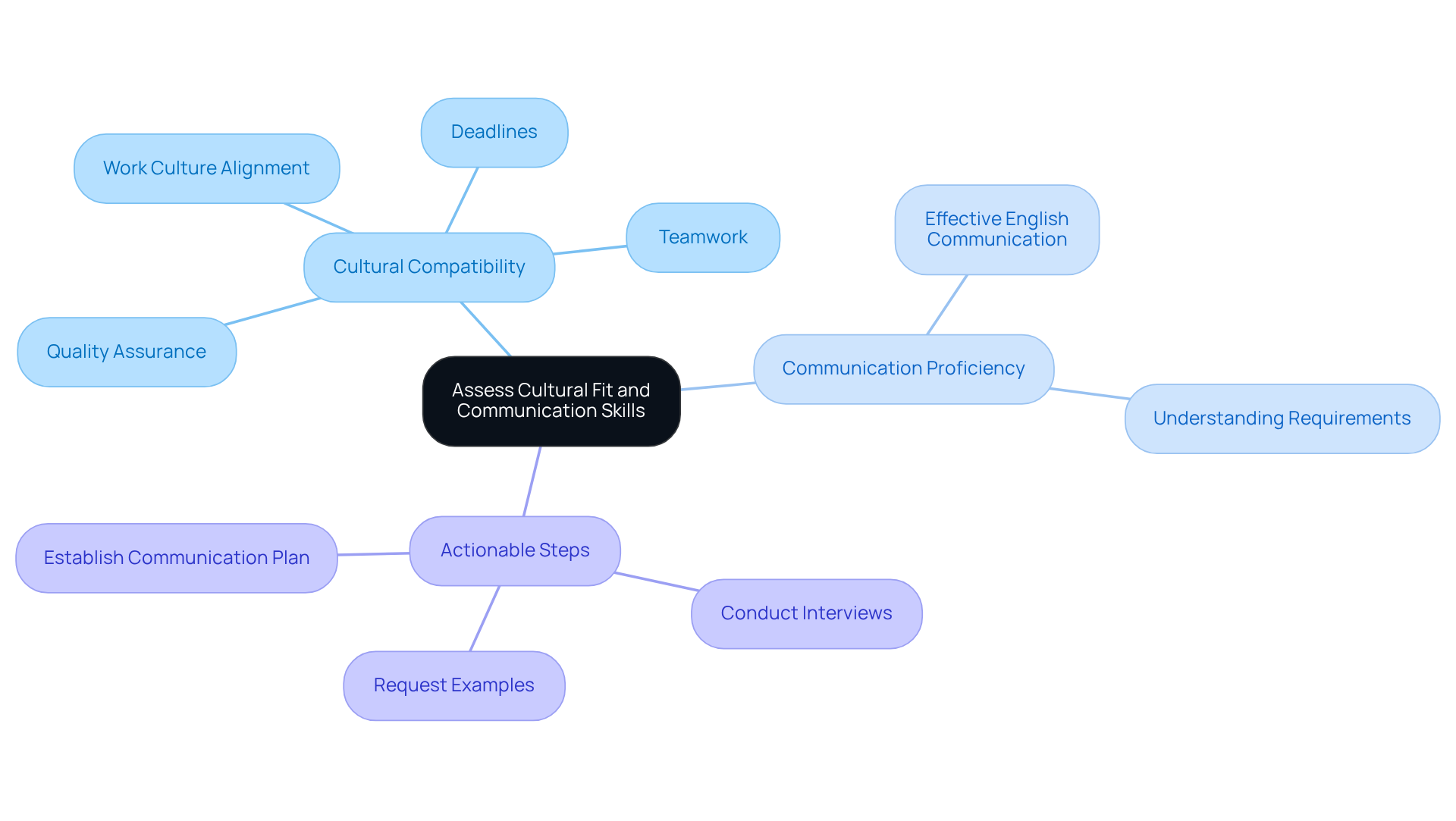 This mindmap starts with the main topic in the center and branches out to show key factors and actionable steps. Each branch represents an important aspect of assessing a software outsourcing provider, helping you visualize how cultural fit and communication skills contribute to successful partnerships. This mindmap starts with the main topic in the center and branches out to show key factors and actionable steps. Each branch represents an important aspect of assessing a software outsourcing provider, helping you visualize how cultural fit and communication skills contribute to successful partnerships.