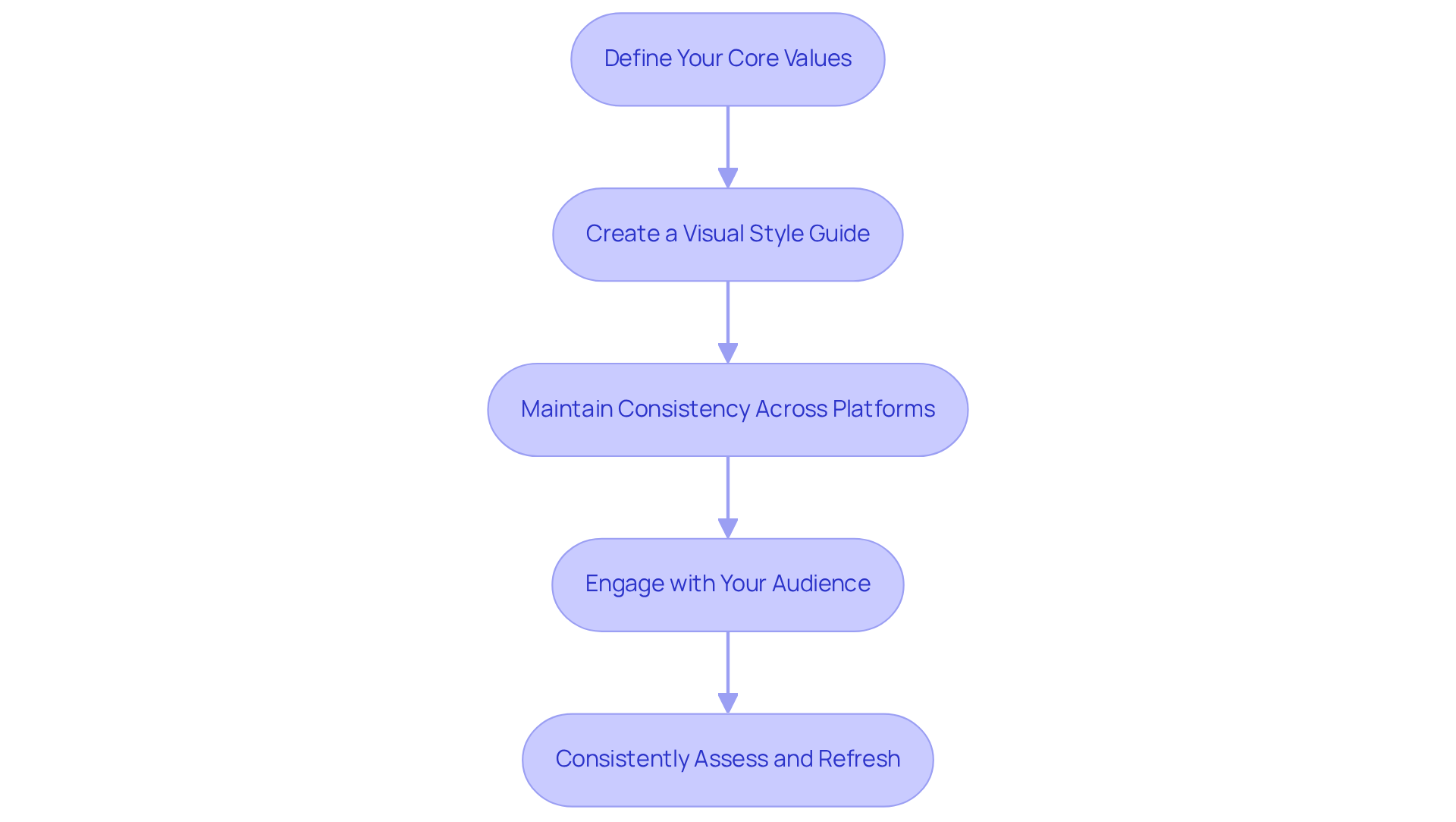 Each box represents a crucial step in building your brand identity. Follow the arrows to see how each step leads to the next, helping you create a strong and consistent brand presence.