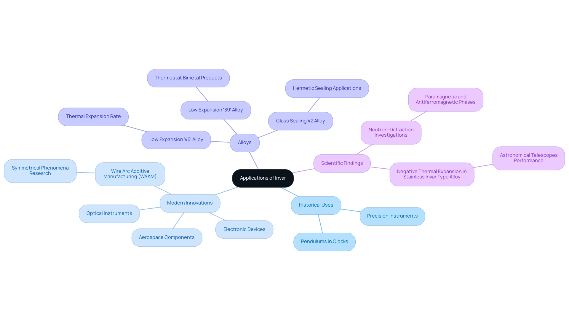 The central node represents Invar applications, with branches indicating different categories and subcategories of uses and innovations.