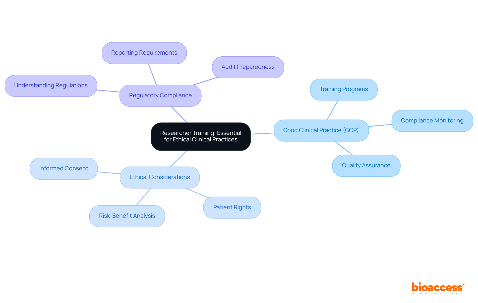 The center represents the main theme of researcher training, while the branches show the key areas of focus. Each sub-branch provides more detail on specific training components, illustrating how they contribute to ethical clinical research.