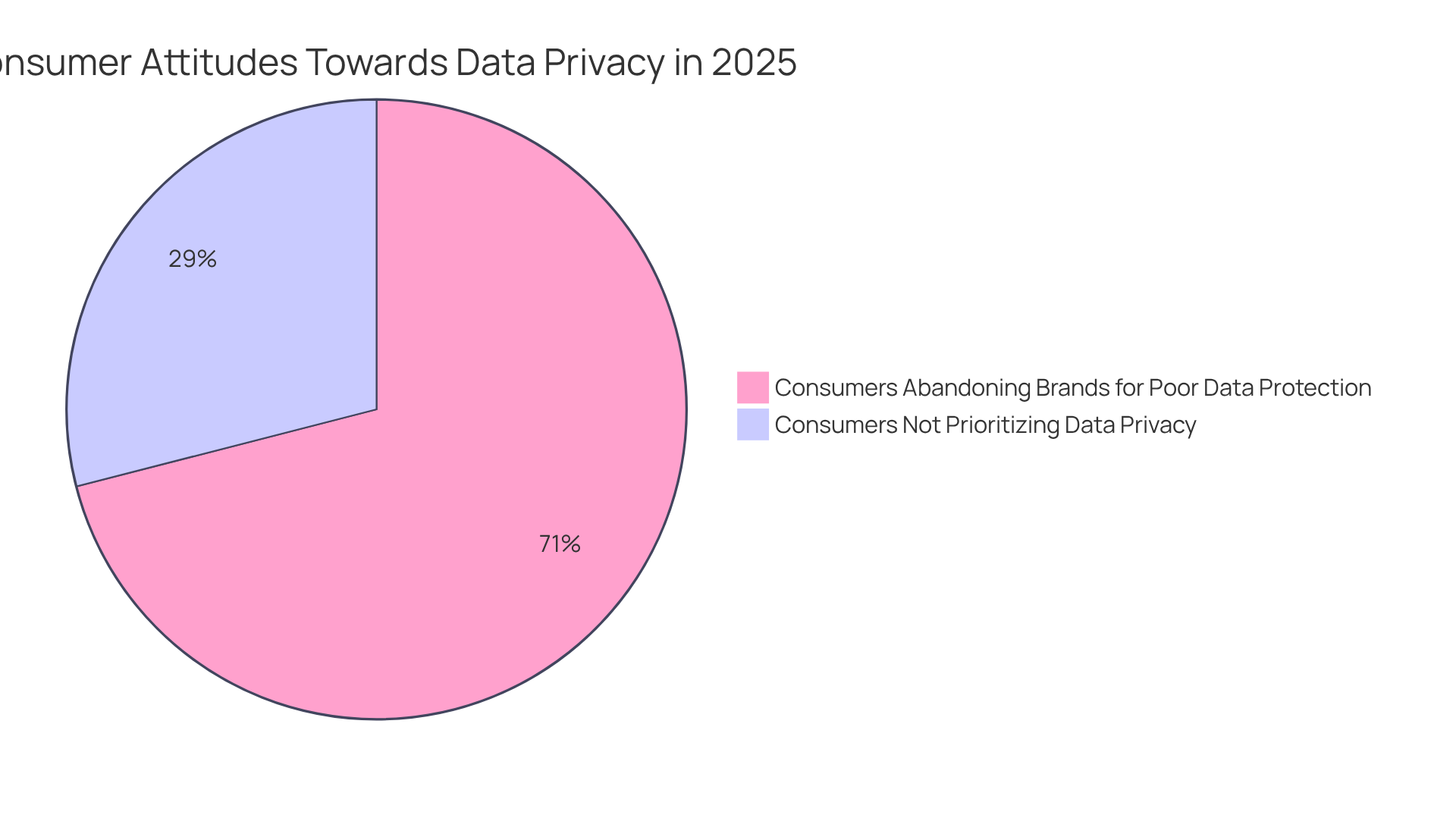 This chart shows how important data privacy is to consumers: the larger slice (71%) represents those who will leave brands that don’t protect their data. The smaller slice (29%) represents those who may not be as concerned.