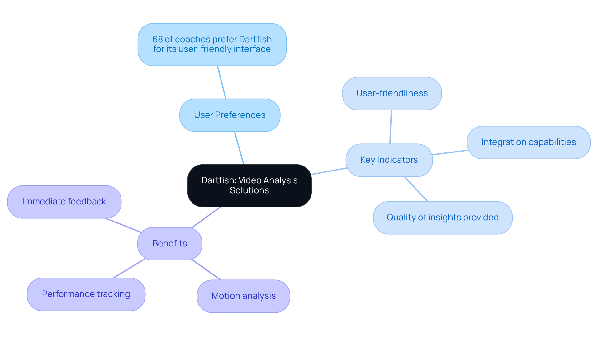 The center represents Dartfish, and the branches show different aspects like what coaches prefer, key features to look for, and the benefits of using Dartfish. Each branch helps you understand why Dartfish is a top choice for athletes and coaches.
