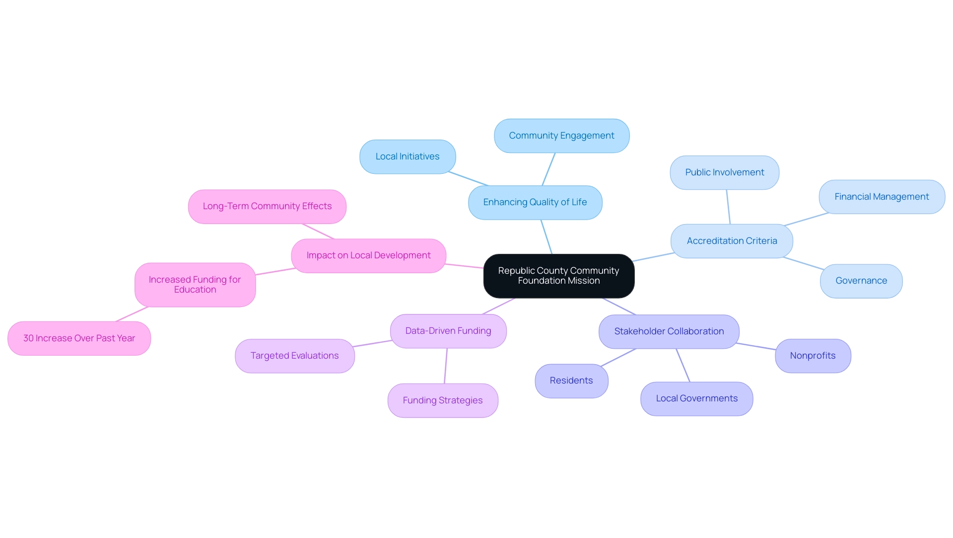 The central node represents the foundation's mission; branches illustrate key operational areas and their components. The central node represents the foundation's mission; branches illustrate key operational areas and their components.