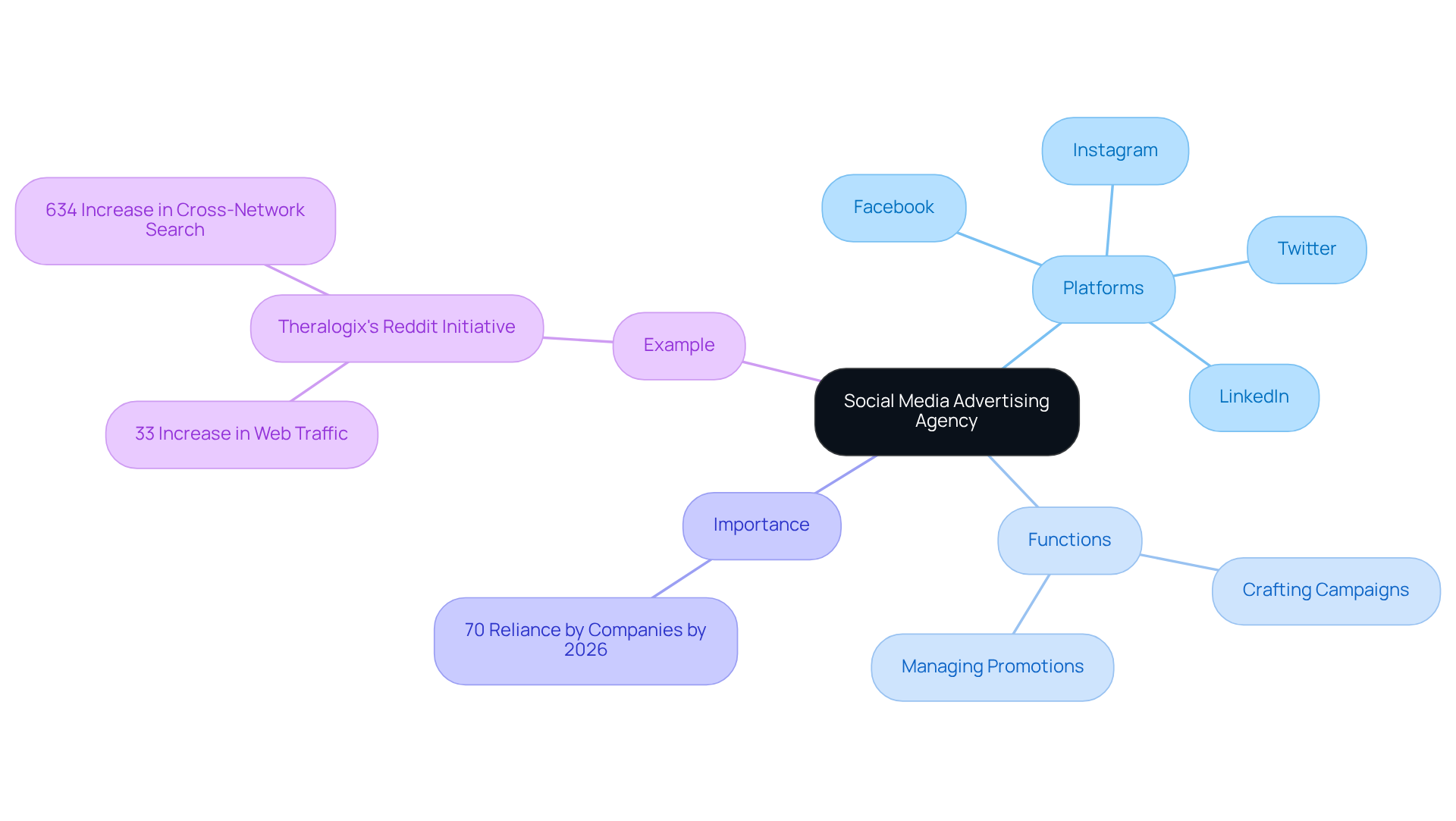 The center represents the agency itself, while branches show the platforms they use, their functions, the growing importance in marketing, and a real-world example of success.
