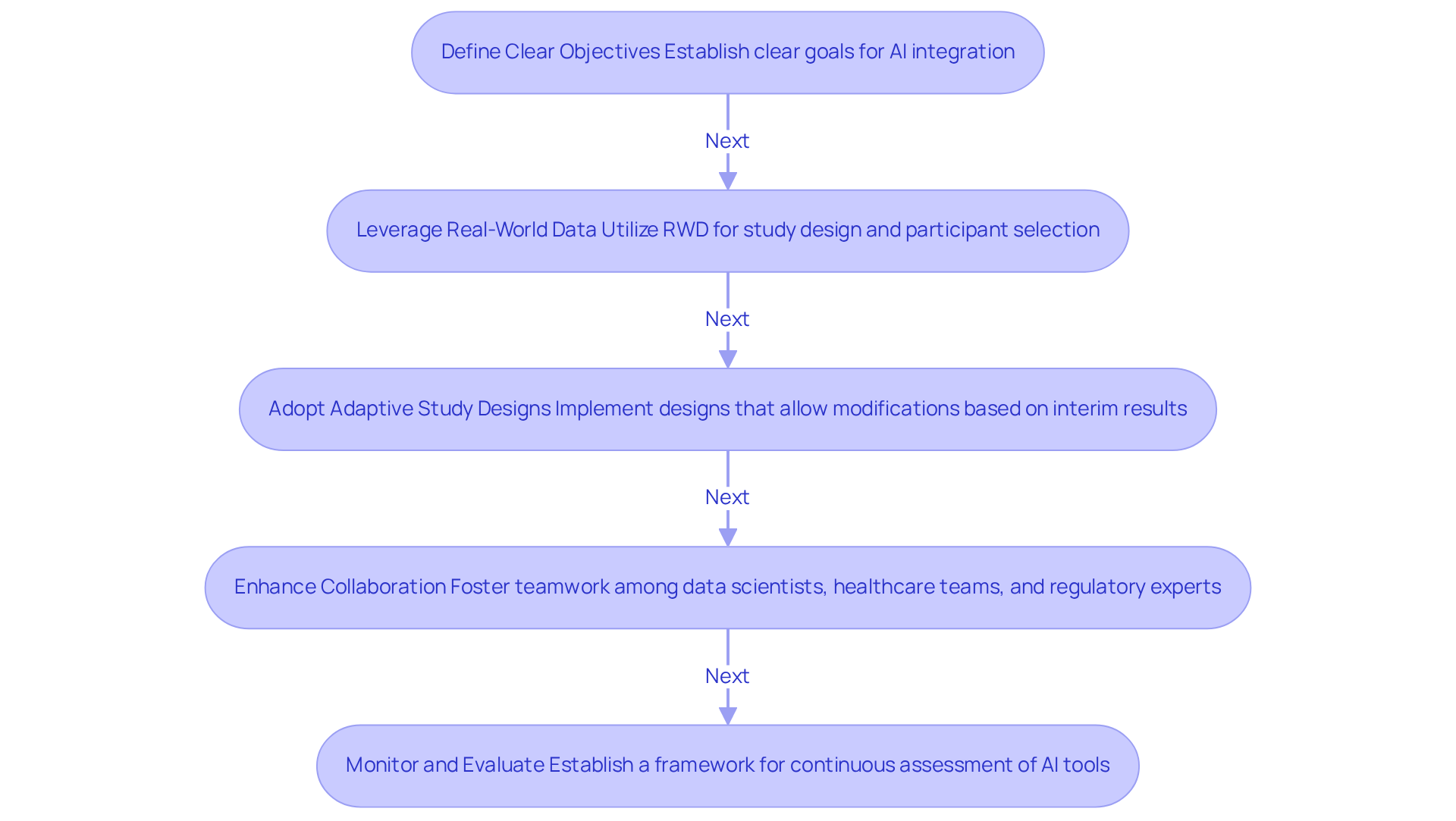 Each box represents a key strategy for integrating AI into clinical trials. Follow the arrows to see the recommended order of implementation, ensuring that each step builds on the previous one for effective results. Each box represents a key strategy for integrating AI into clinical trials. Follow the arrows to see the recommended order of implementation, ensuring that each step builds on the previous one for effective results.