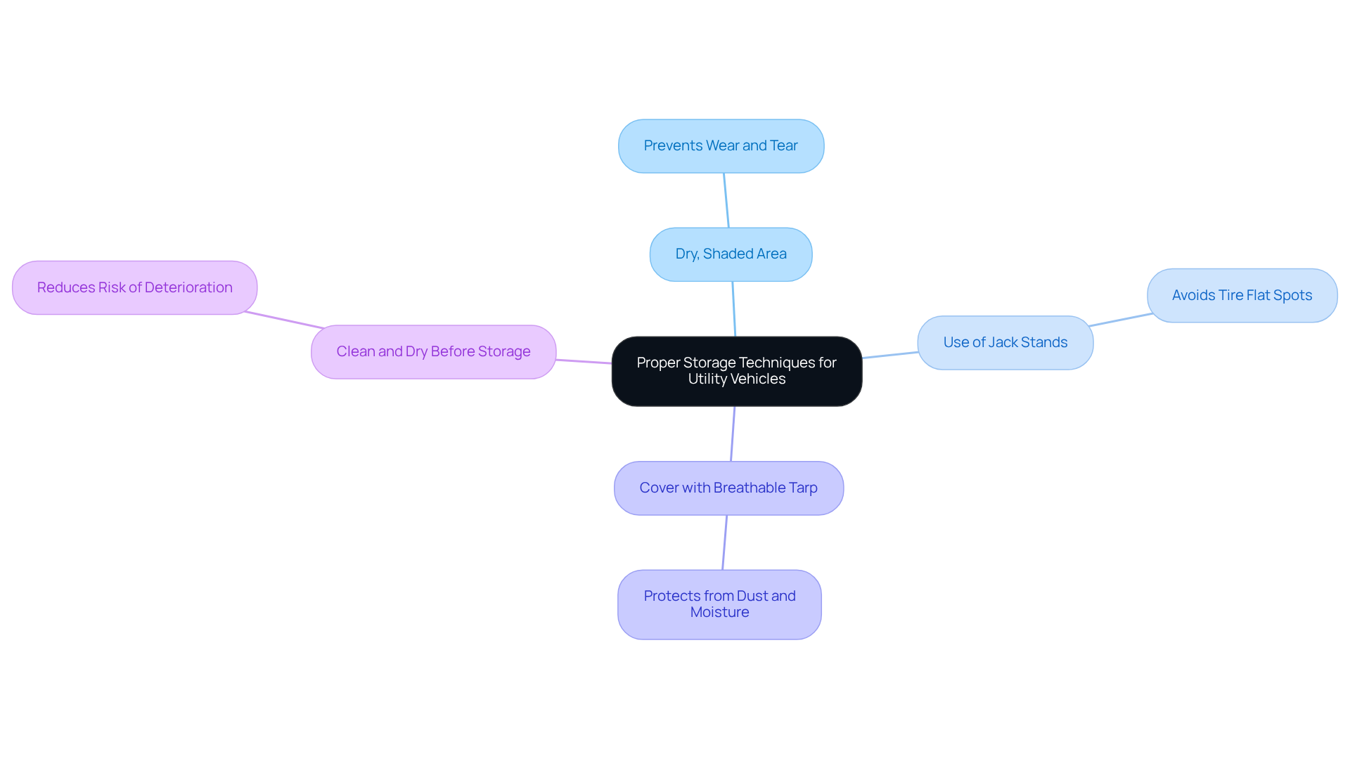 This mindmap shows the best practices for storing your utility vehicle. Start at the center with the main idea, then follow the branches to see each technique and its benefits. Each color represents a different storage method, making it easy to understand how to keep your vehicle in top shape.