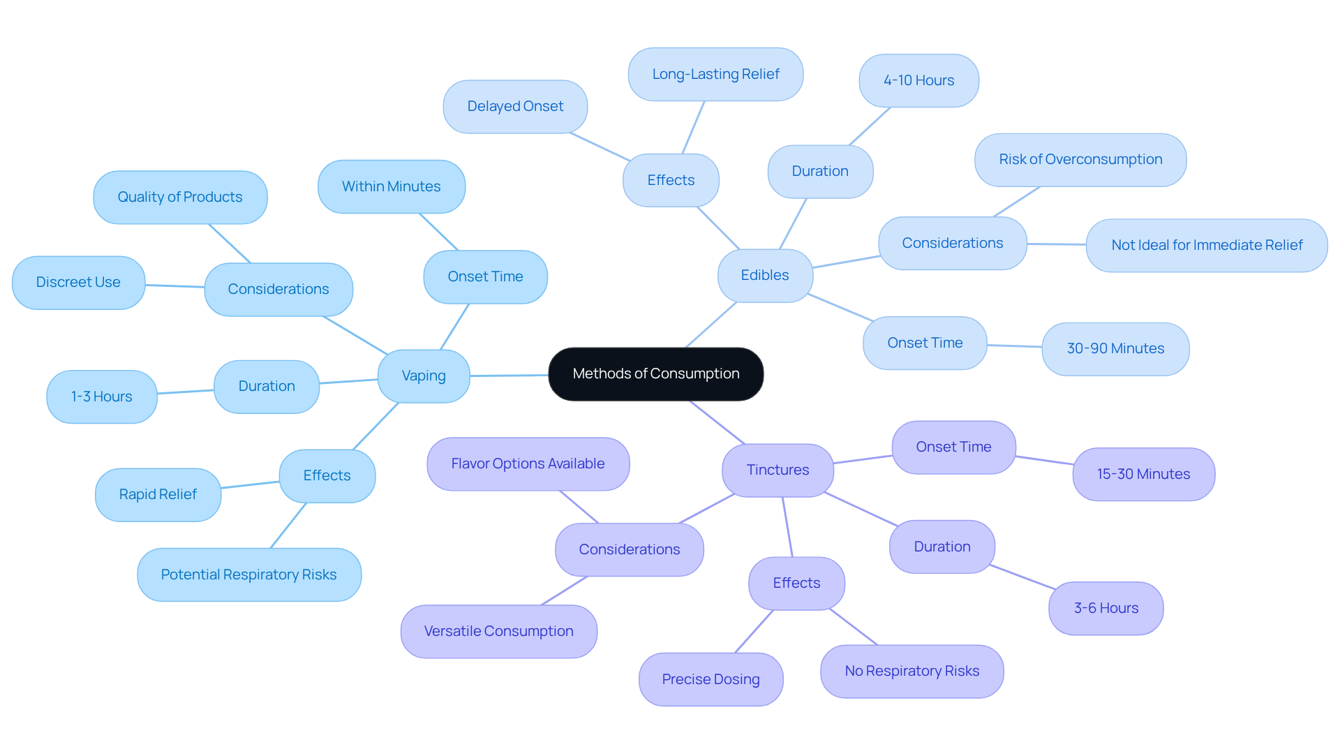 The central node represents the main topic, while the branches show different consumption methods. Each sub-branch provides details about effects, timing, and important considerations, helping you make informed choices.