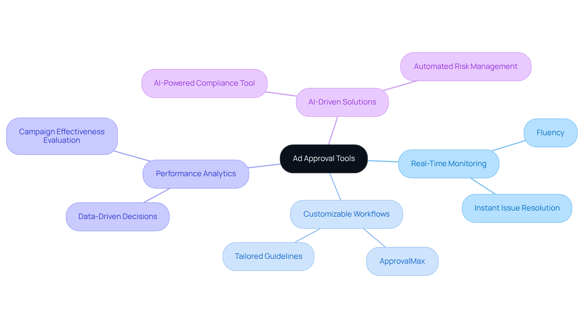 The central node represents the main topic of ad approval tools, while the branches illustrate the standout features. Each feature can be explored further to understand its significance and the tools that exemplify it. The central node represents the main topic of ad approval tools, while the branches illustrate the standout features. Each feature can be explored further to understand its significance and the tools that exemplify it.