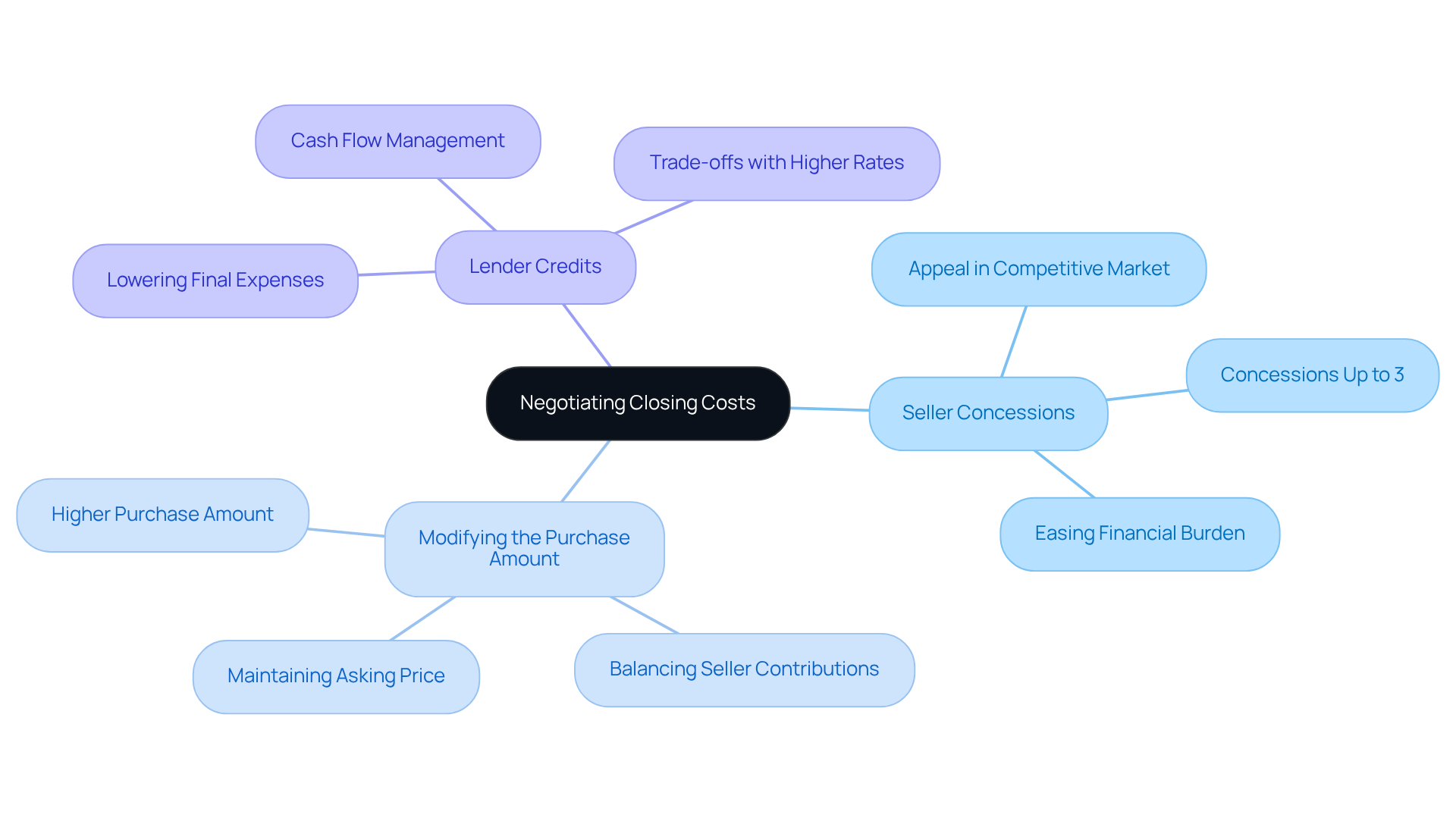 This mindmap illustrates the various strategies buyers and sellers can use to negotiate closing costs. Start at the center with the main topic, then explore each strategy and its benefits. Each branch represents a different approach, helping you see how they connect and what options are available.