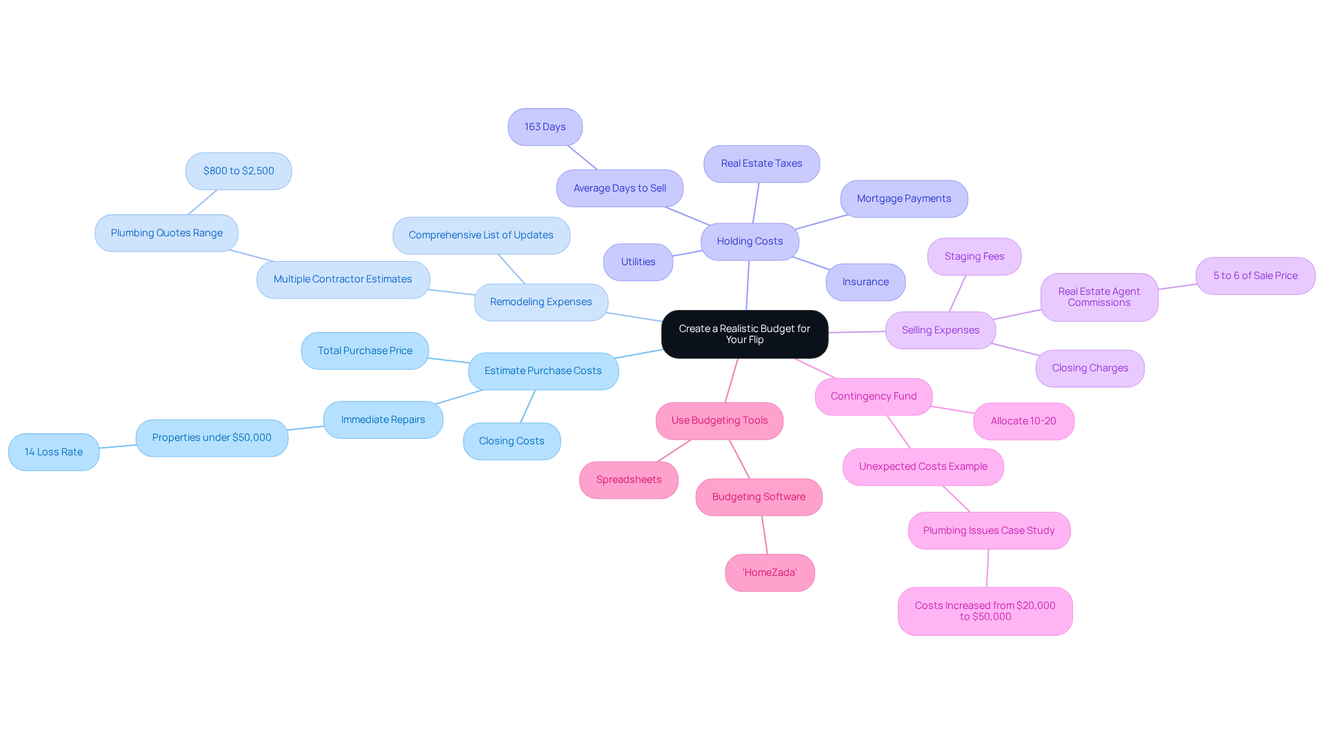 The central node represents the overall goal of budgeting for house flipping. Each branch shows a key component of the budget, with further details that explain what to consider in each area. This layout helps you see how all parts connect to create a comprehensive budget.