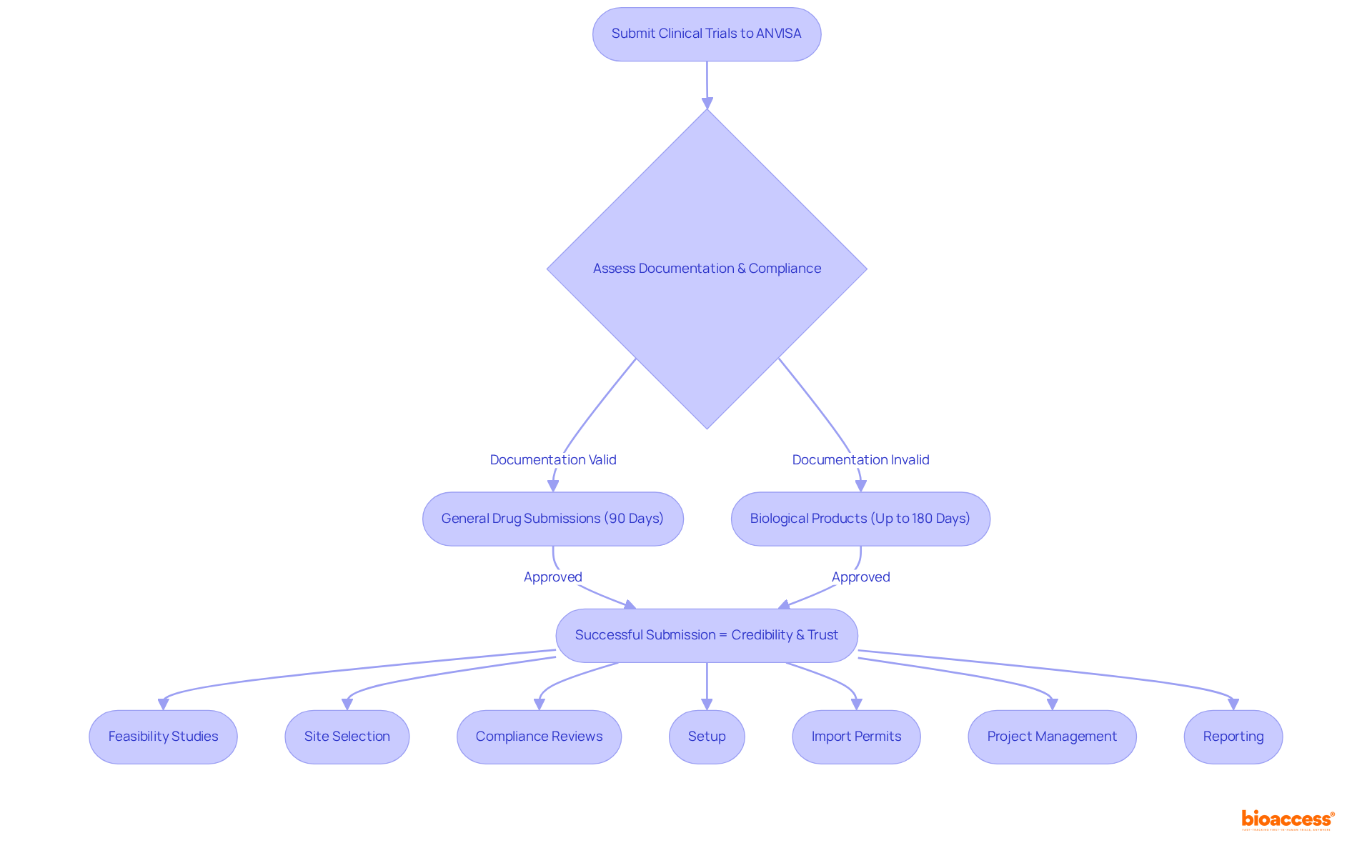 Follow the steps from submission to approval! Each box represents a key stage in the process. The services listed help researchers manage their submissions effectively.
