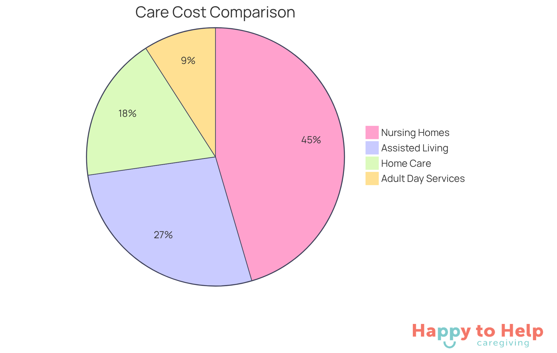 Each segment of the pie shows the average monthly cost for different care options. The larger the segment, the more expensive that option is compared to the others.