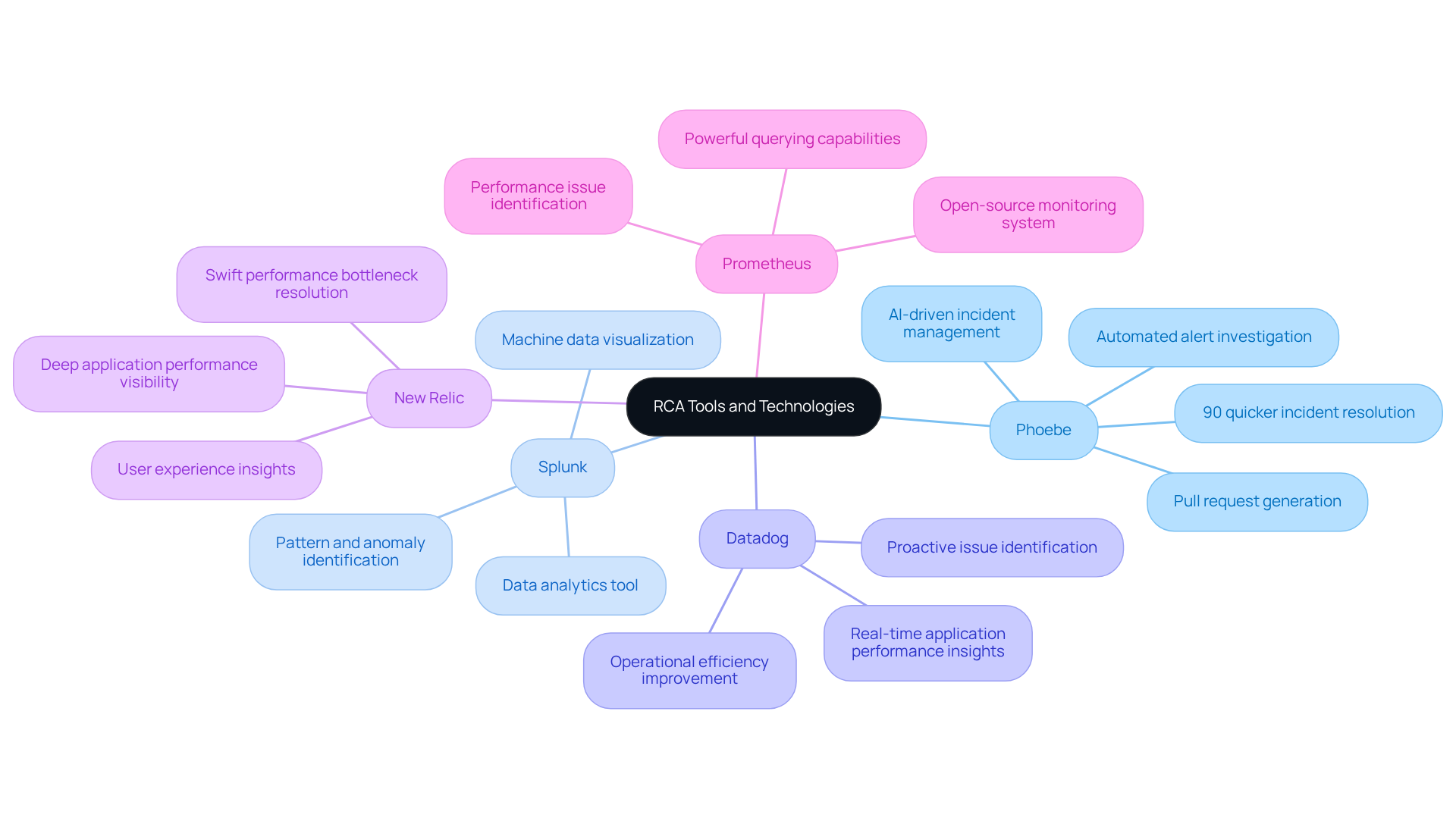 The central node represents the main topic of RCA tools. Each branch represents a specific tool, and the sub-branches highlight their unique features and benefits. This layout helps you understand how each tool contributes to effective RCA.