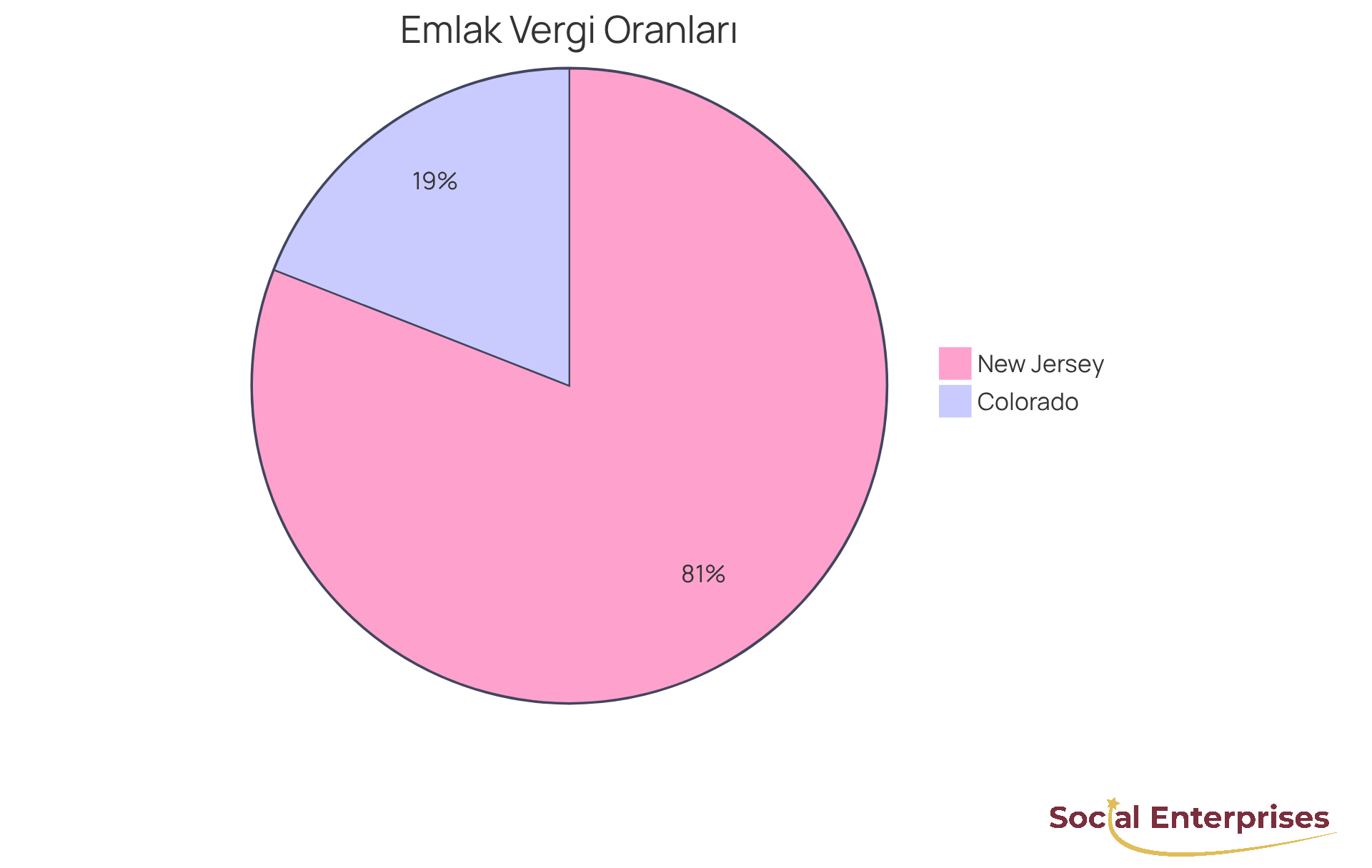Bu pasta grafiği, New Jersey ve Colorado'daki emlak vergi oranlarını gösteriyor. Her dilim, o eyaletin vergi yükümlülüğünü temsil ediyor; daha büyük dilim daha yüksek vergi oranını ifade ediyor.