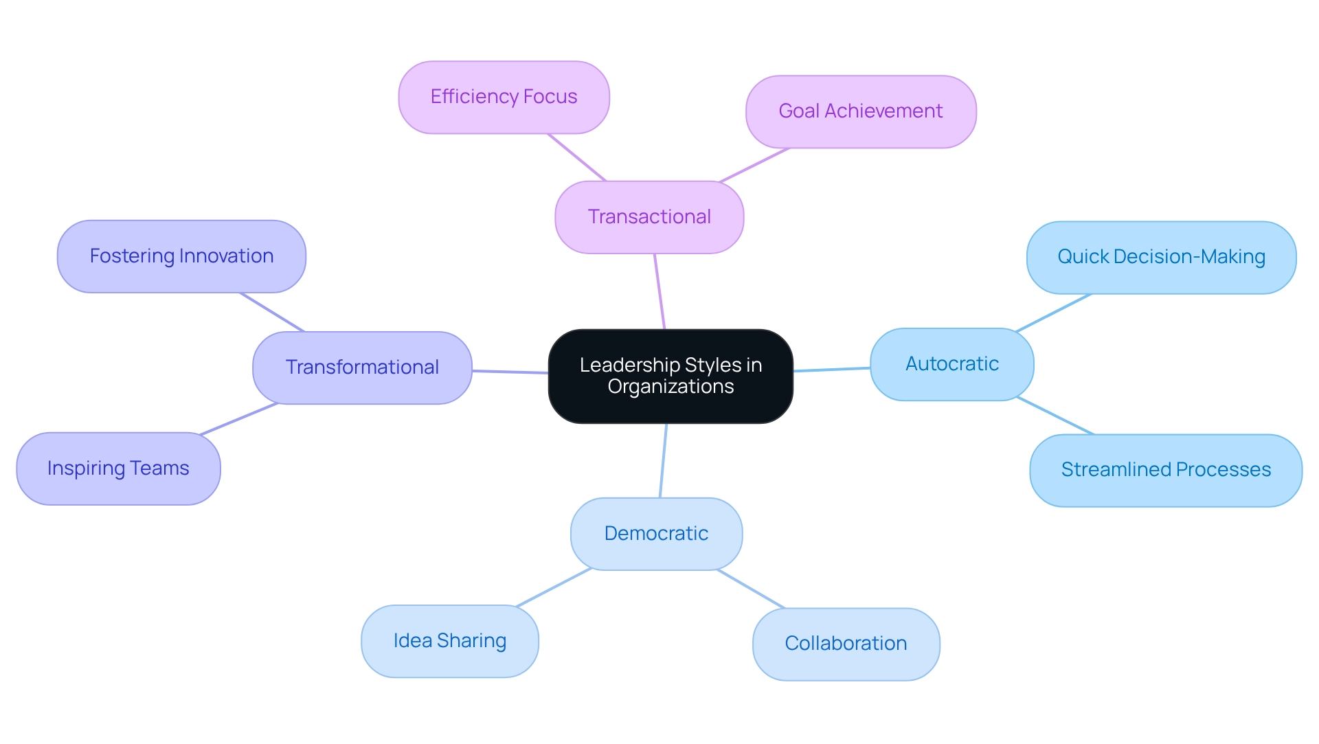 Start from the central idea of leadership styles, then follow the branches to see how each style applies in different organizational contexts. Each color represents a different leadership approach, making it easy to distinguish between them.
