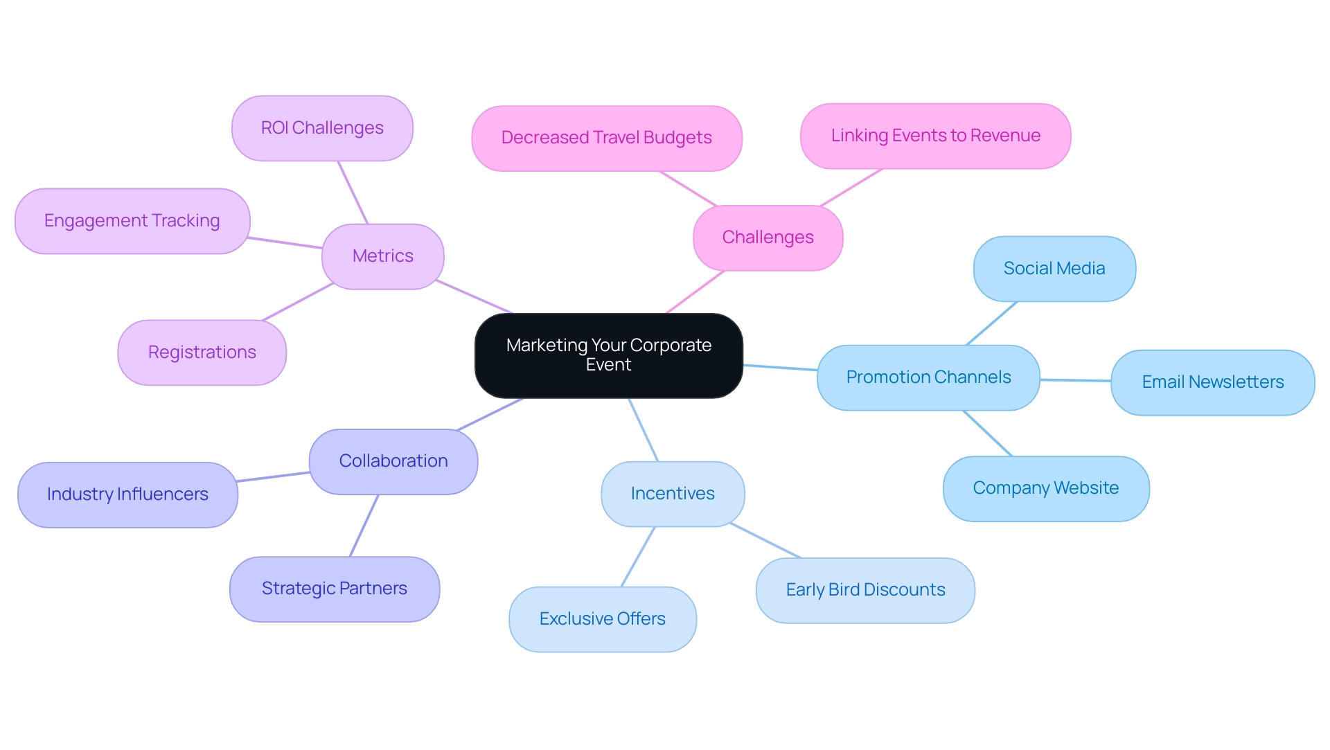 Each branch represents a key aspect of marketing, with colors indicating different categories: promotion channels, incentives, collaborative efforts, metrics, and challenges.