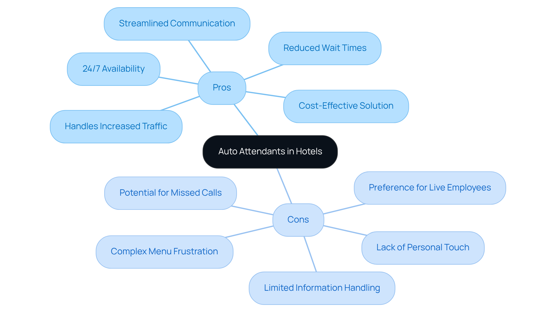 The central node represents the topic of auto attendants, with branches showing the benefits on one side and the drawbacks on the other. Each point under the branches highlights specific aspects to consider. The central node represents the topic of auto attendants, with branches showing the benefits on one side and the drawbacks on the other. Each point under the branches highlights specific aspects to consider.