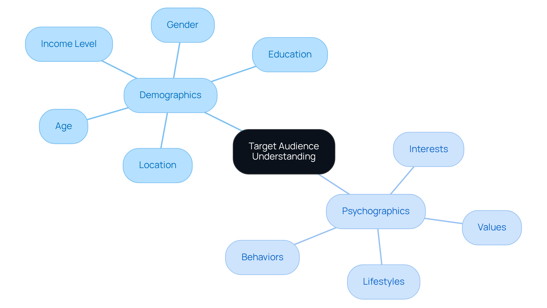 This mindmap helps you visualize the key components of defining your target audience. Start at the center with the main idea, then explore the branches to see the important demographic and psychographic factors that influence your marketing strategies.