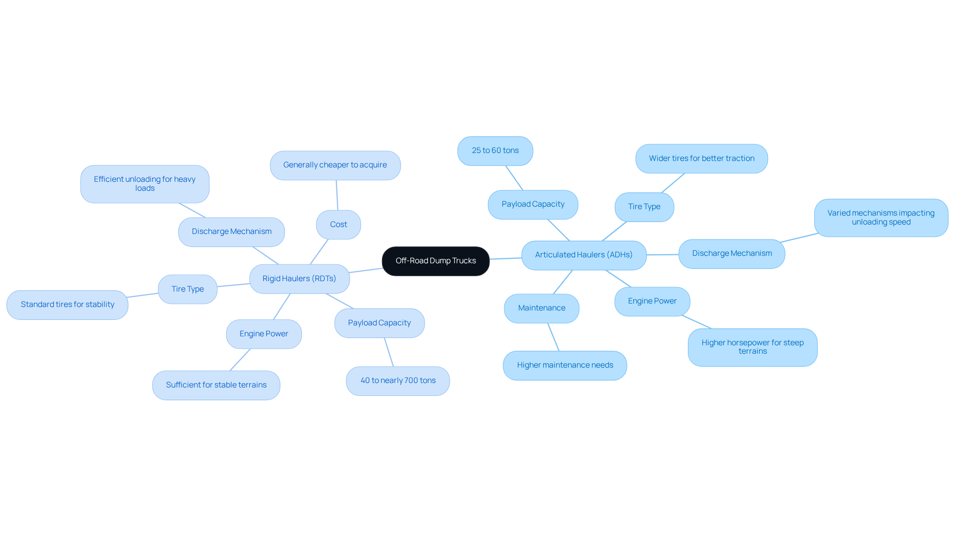 The central node represents the main topic of off-road dump trucks. The branches show the two types of trucks, and the sub-branches detail their features. This layout helps you quickly grasp the differences and similarities between the two types.